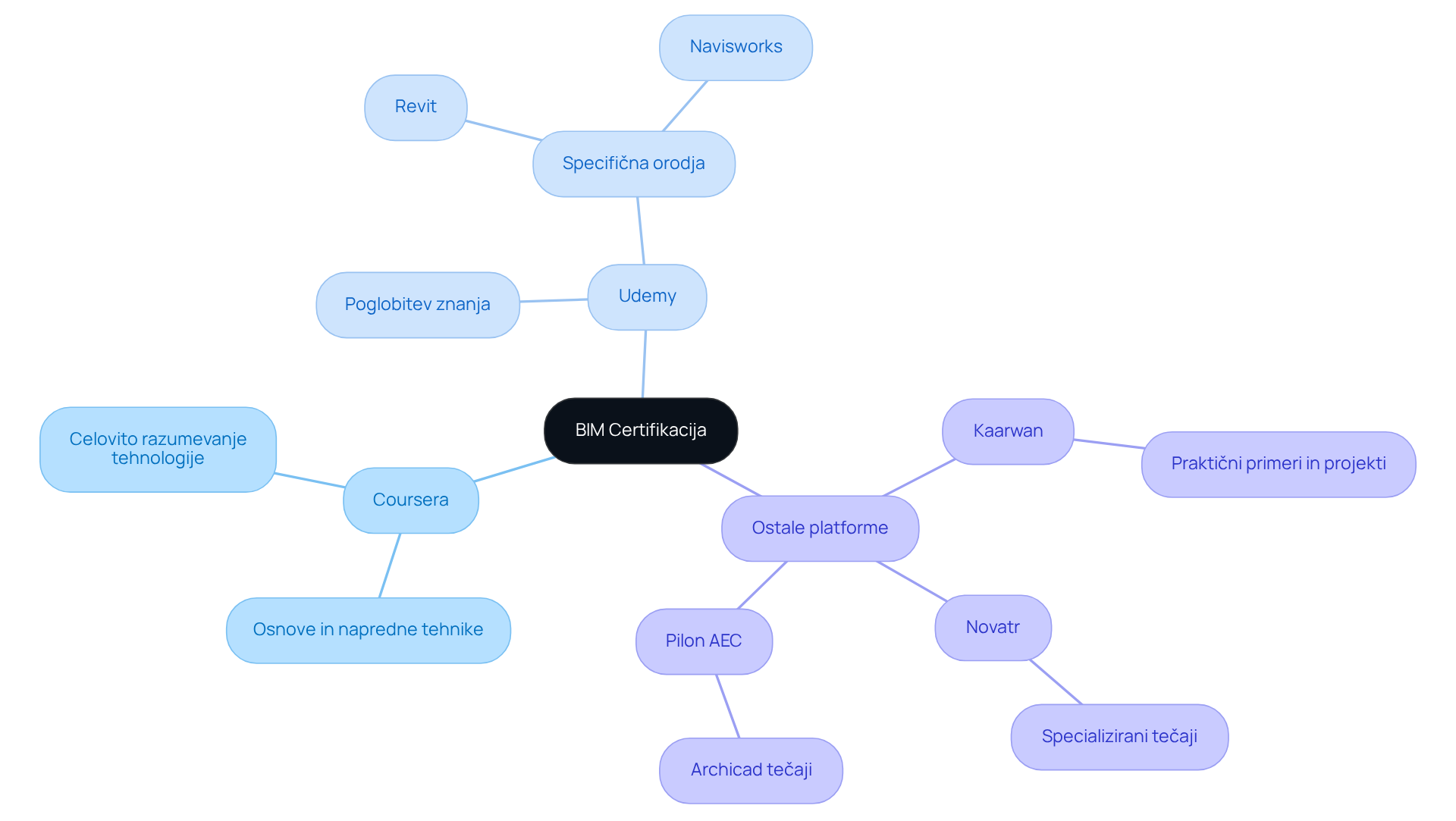 V sredini je glavna tema, nato pa se razvejajo različni tečaji in platforme, da lahko enostavno vidite, kaj vsaka ponuja in kako so povezani. V sredini je glavna tema, nato pa se razvejajo različni tečaji in platforme, da lahko enostavno vidite, kaj vsaka ponuja in kako so povezani.