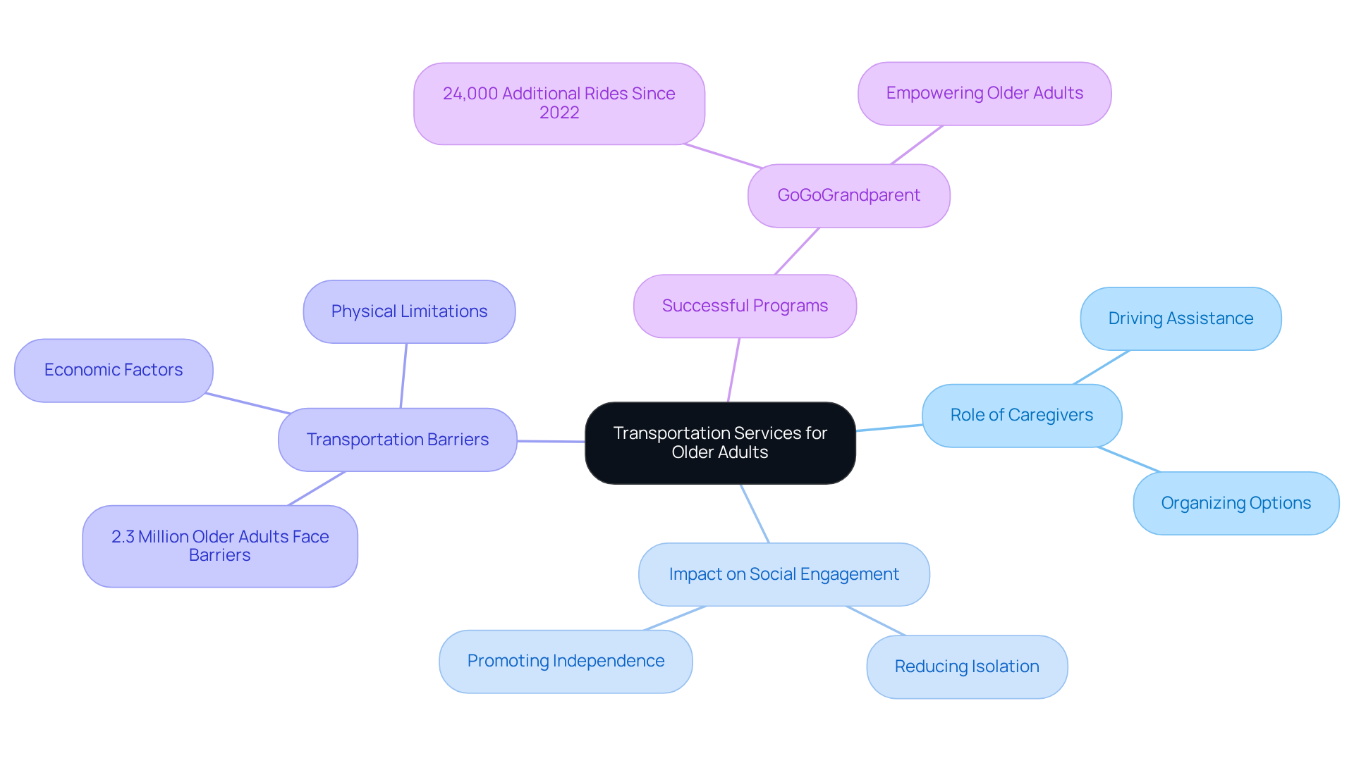 The central node represents transportation services, while the branches show how caregivers, barriers, and programs contribute to the independence and well-being of older adults.