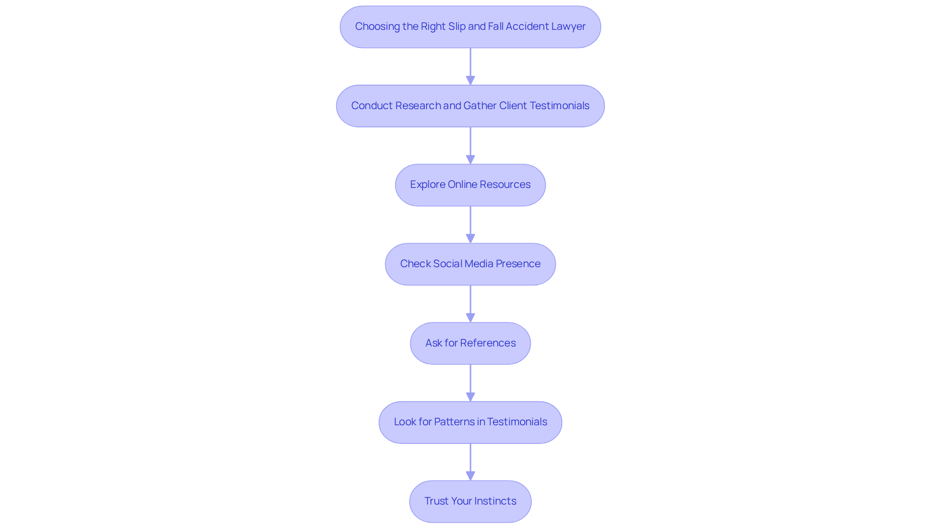 This flowchart guides you through the process of selecting a lawyer. Each box represents a step you should take, from researching online to trusting your instincts. Follow the arrows to see the order of actions you should consider for making an informed decision. This flowchart guides you through the process of selecting a lawyer. Each box represents a step you should take, from researching online to trusting your instincts. Follow the arrows to see the order of actions you should consider for making an informed decision.