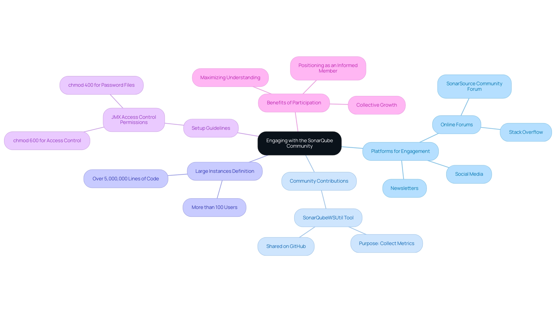 The central node represents community engagement, with branches illustrating platforms, contributions, definitions, guidelines, and benefits.