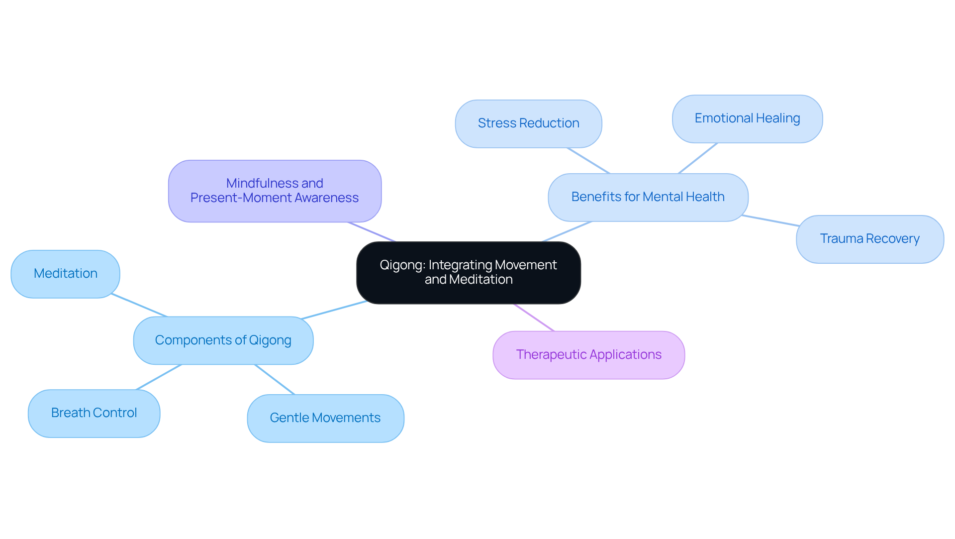 This mindmap illustrates how Qigong integrates movement and meditation. Start at the center with Qigong, then explore its components and benefits. Each branch shows how these elements connect to enhance mental health and support trauma recovery.