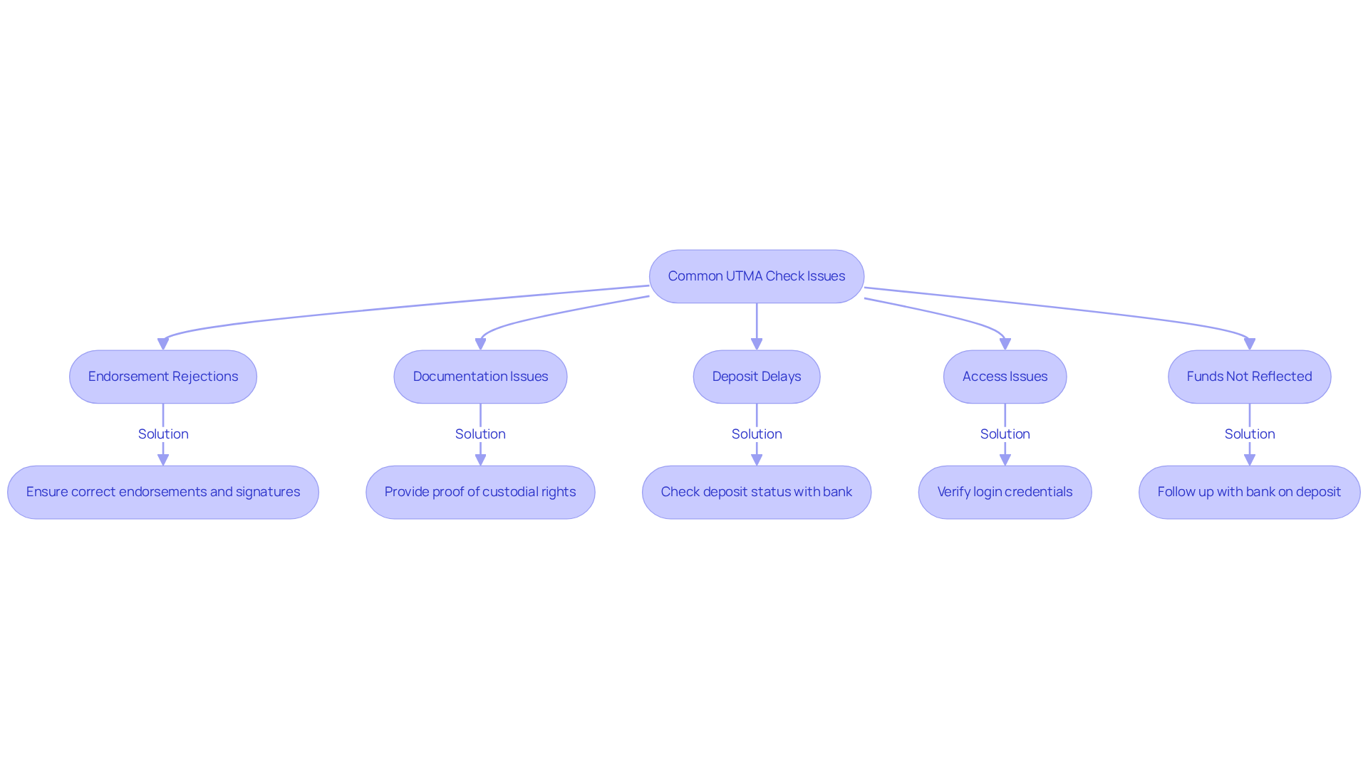 This flowchart helps you navigate common problems with UTMA checks. Each box shows a specific issue you might face, and the arrows lead you to the solutions. Follow the flow to find out how to resolve each challenge! This flowchart helps you navigate common problems with UTMA checks. Each box shows a specific issue you might face, and the arrows lead you to the solutions. Follow the flow to find out how to resolve each challenge!