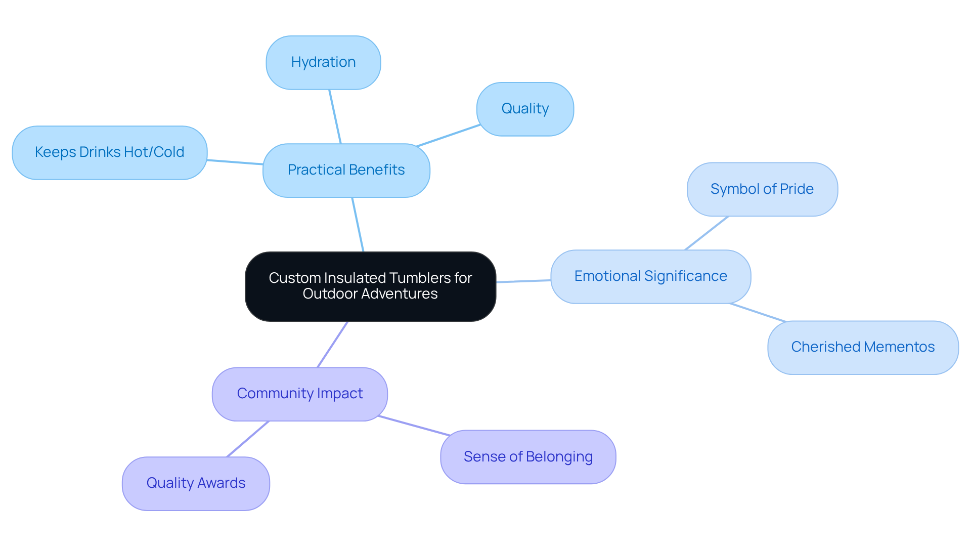The central idea represents custom insulated tumblers, with branches highlighting their practical benefits, emotional value, and community impact, illustrating how they enhance outdoor experiences. The central idea represents custom insulated tumblers, with branches highlighting their practical benefits, emotional value, and community impact, illustrating how they enhance outdoor experiences.