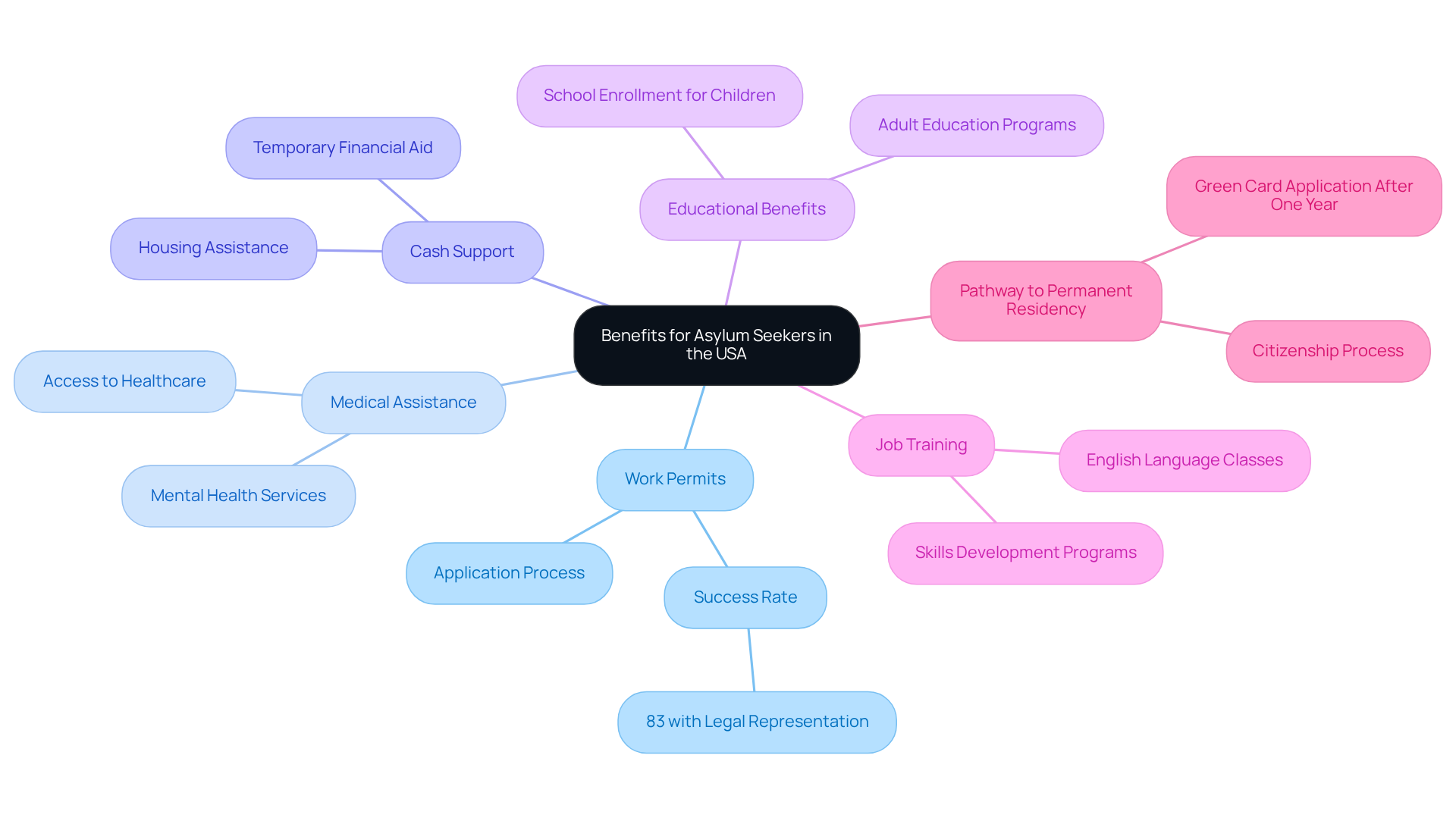 The central node represents the overall theme of benefits for asylum seekers. Each branch shows a different type of support available, and sub-branches provide more details or statistics related to those benefits.