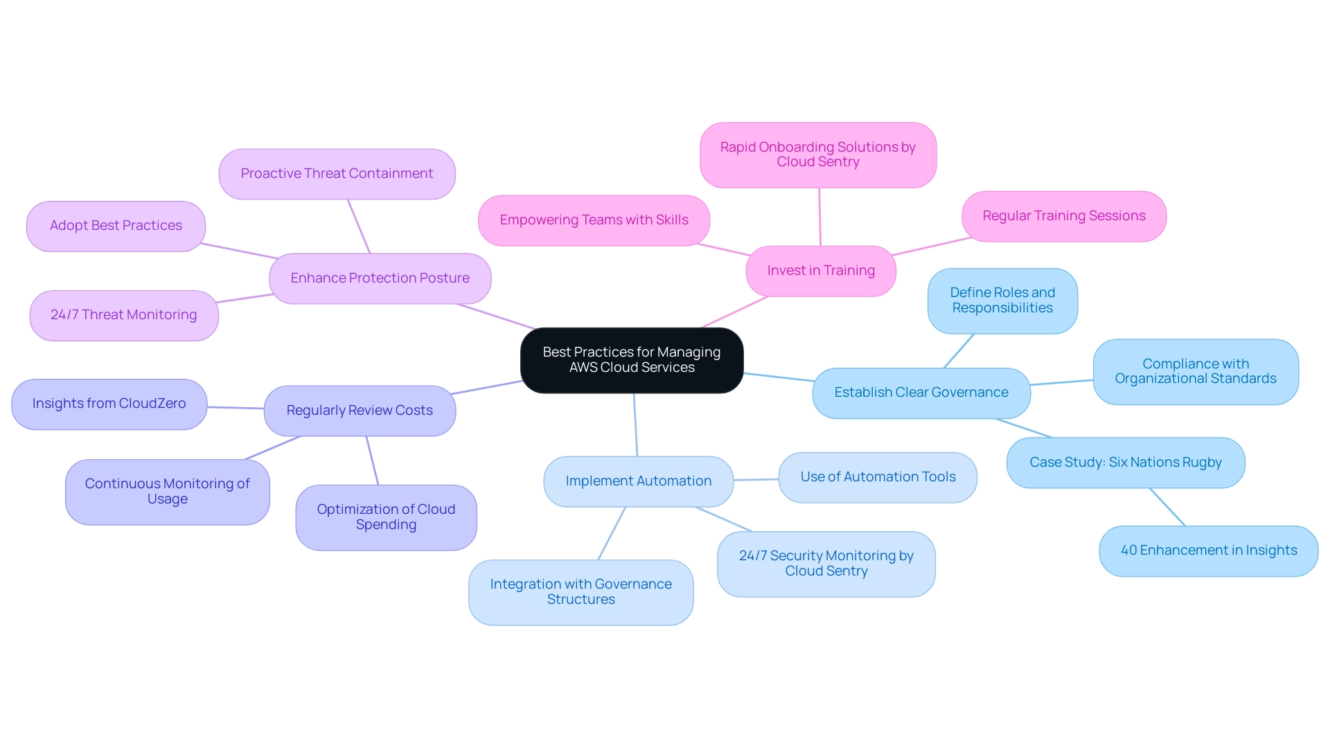 Mastering AWS Cloud Managed Services: An In-Depth Tutorial for CIOs