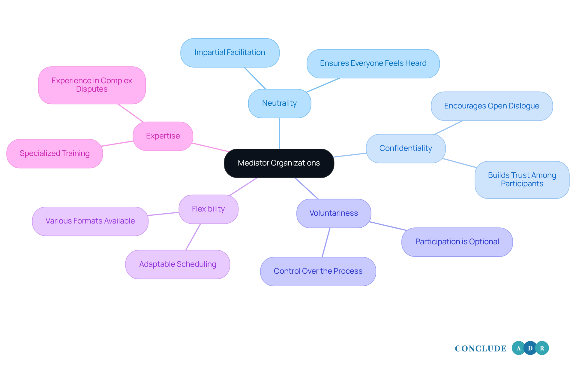 The central node represents mediator organizations, and each branch highlights a key characteristic. This layout helps you see how these qualities work together to facilitate effective conflict resolution.