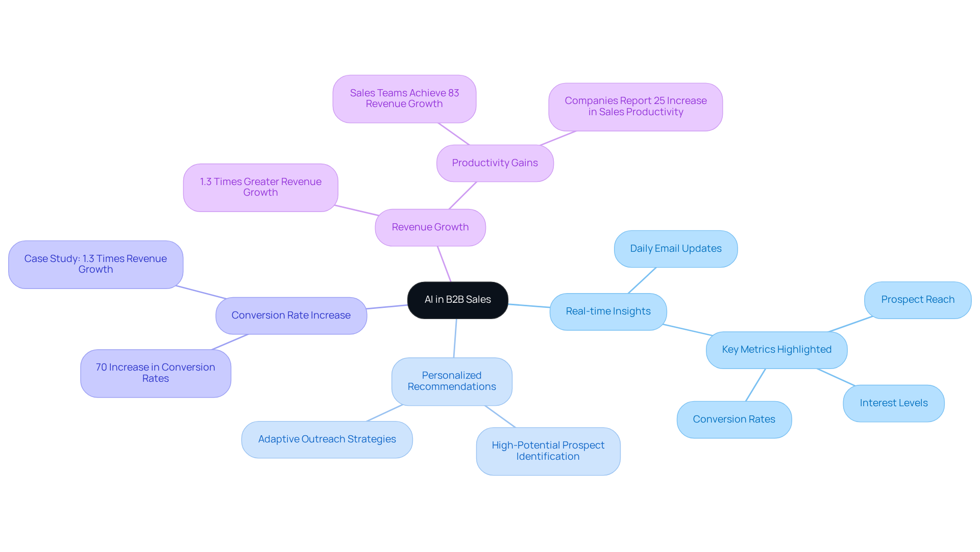 Start at the center with the main concept of AI in sales, then explore the branches to understand how it benefits sales agents, including improved insights, conversion rates, and revenue performance.