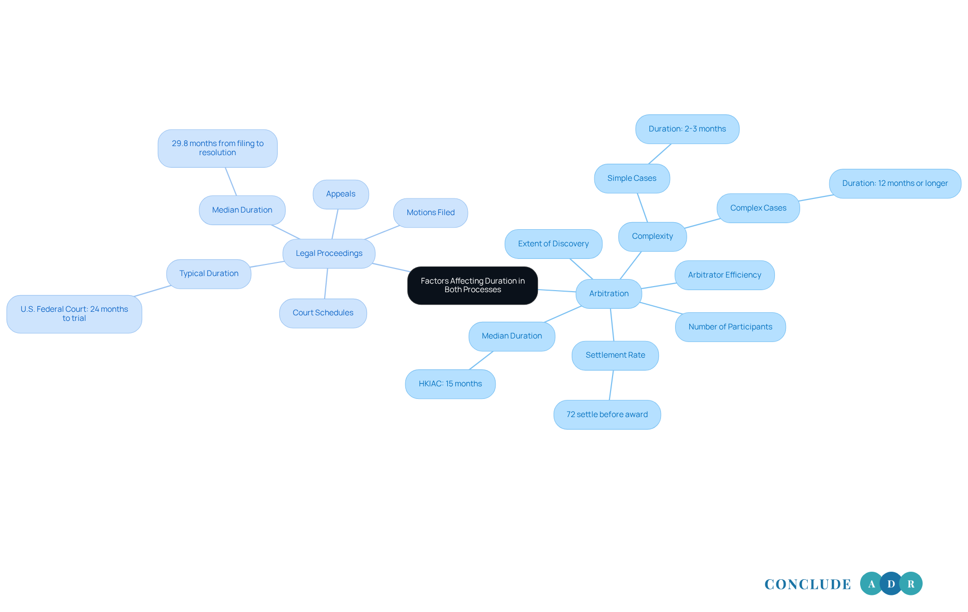 The central node represents the main topic, while branches show different categories and their specific factors. Each sub-branch provides examples or statistics to illustrate how these factors impact timelines.