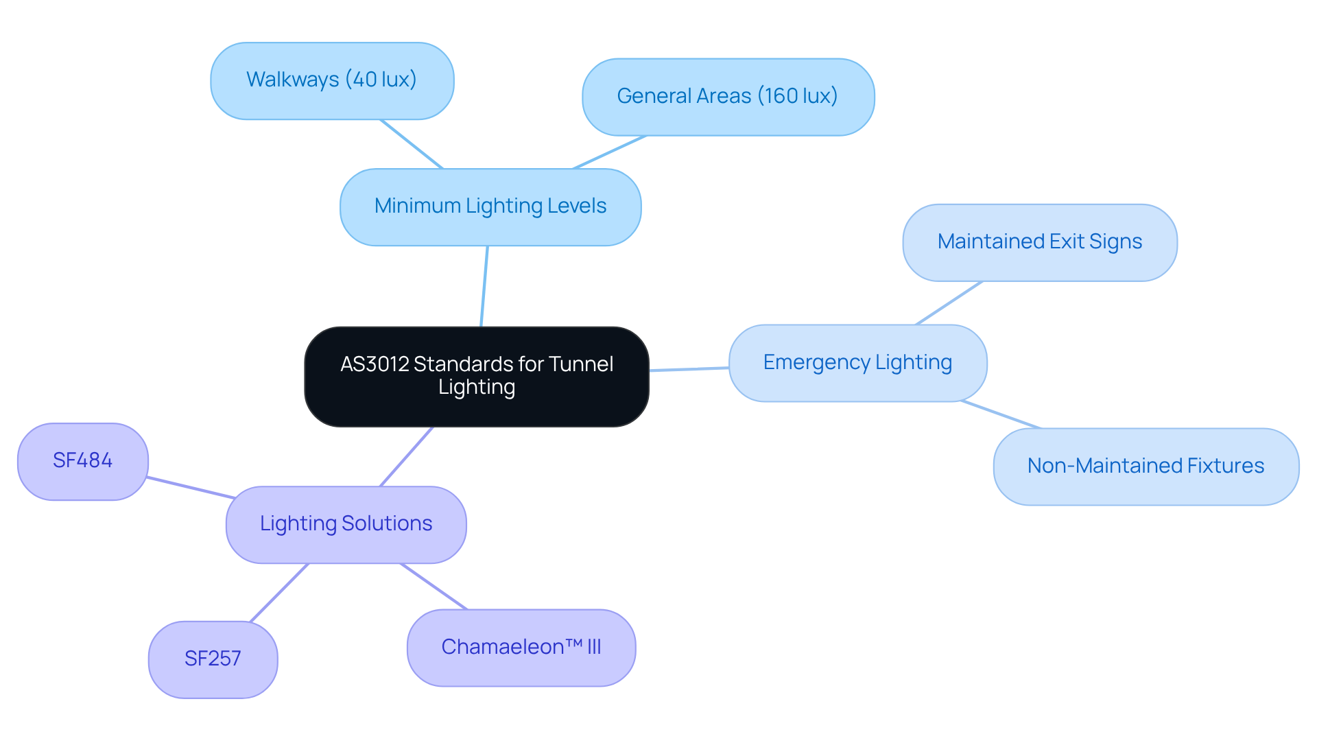 4 Best Practices for Tunnel Lighting to AS3012 Compliance