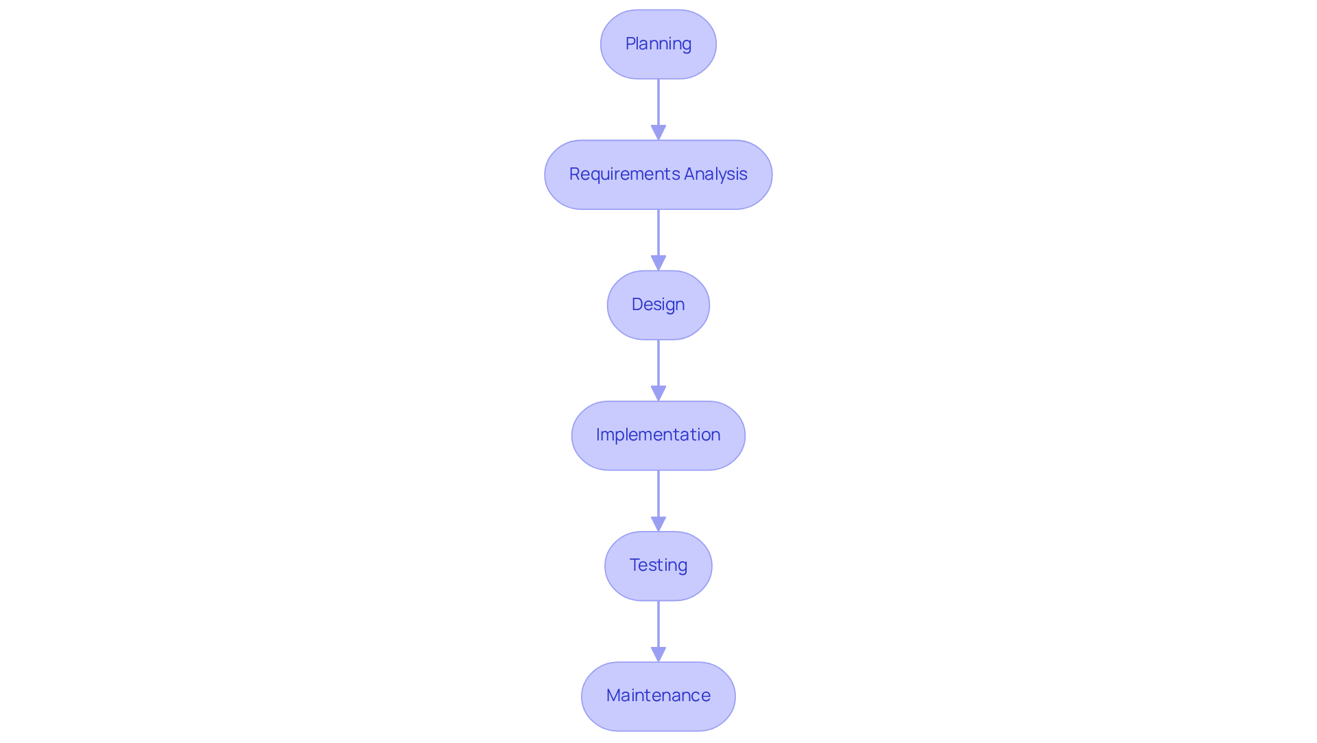 Each box represents a stage in the development process. Follow the arrows to see how each phase leads to the next, ensuring a structured approach to creating healthcare software.