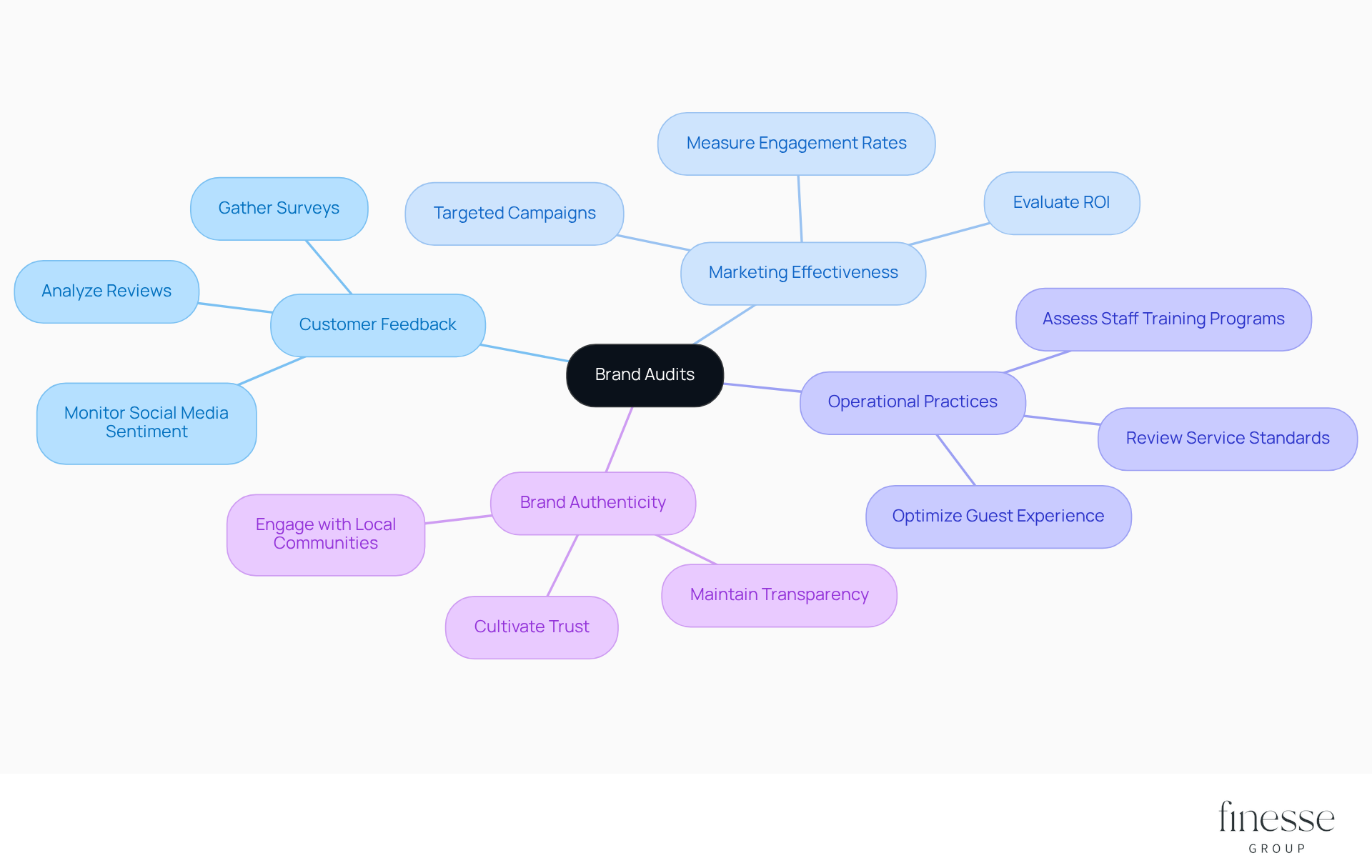 The central concept is brand audits, and each branch represents a key area of evaluation. Follow the branches to see specific actions or insights that contribute to maintaining brand relevance and excellence.