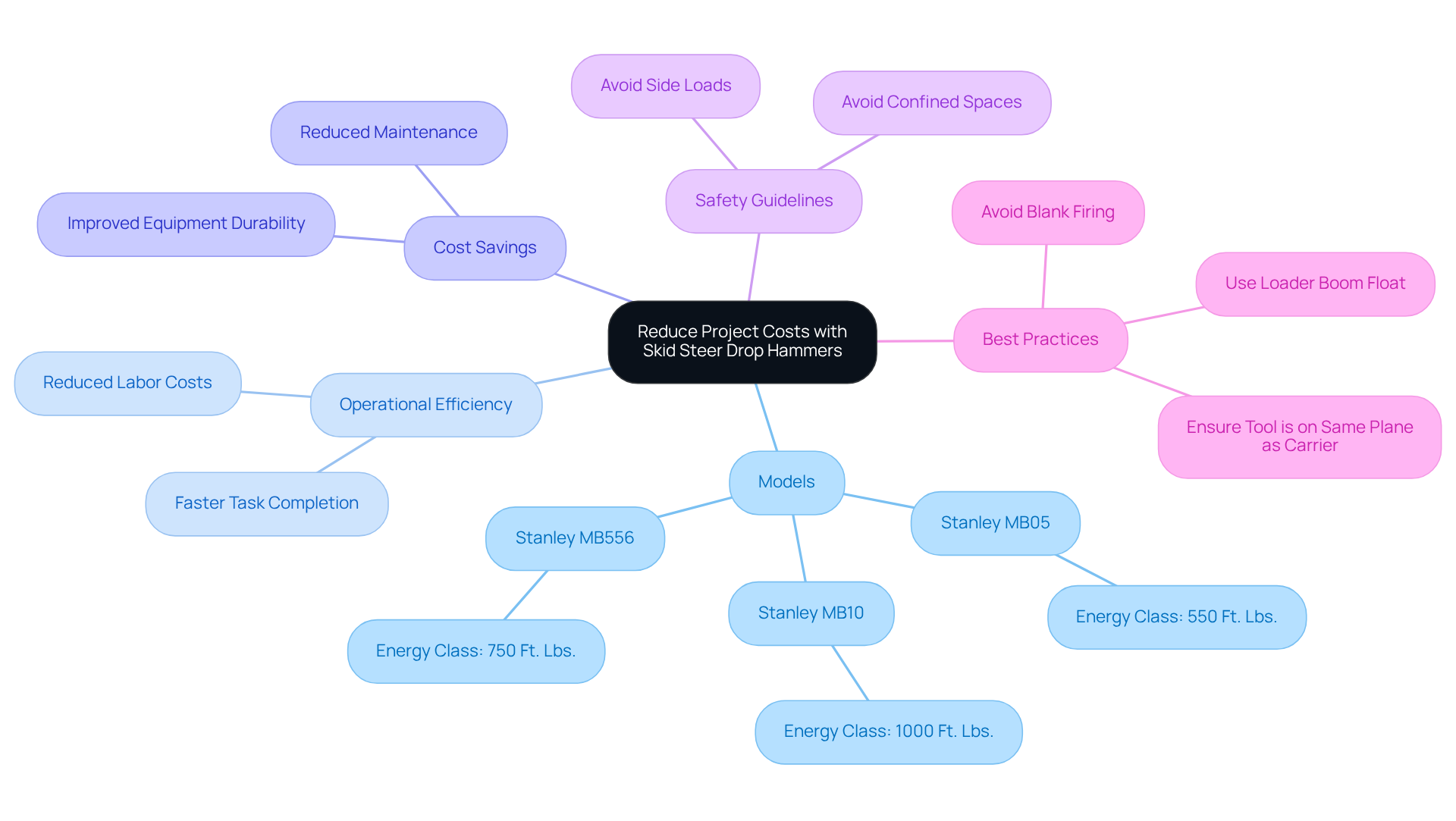 This mindmap shows how using skid steer drop hammers can save money on demolition projects. Start at the center with the main idea, then follow the branches to see different aspects like models, efficiency, safety, and best practices that contribute to cost savings. This mindmap shows how using skid steer drop hammers can save money on demolition projects. Start at the center with the main idea, then follow the branches to see different aspects like models, efficiency, safety, and best practices that contribute to cost savings.