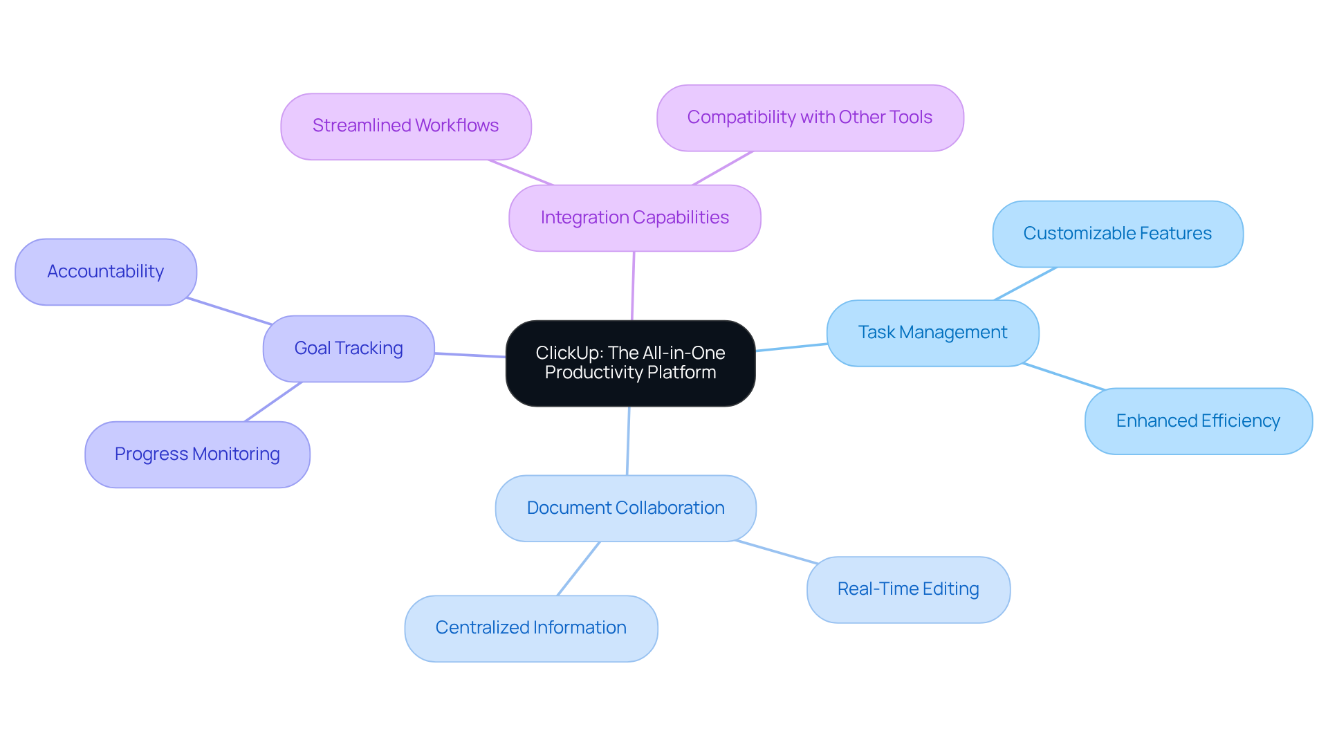 The central node represents ClickUp, and each branch shows a key feature. Follow the branches to discover how each feature contributes to productivity and organization.