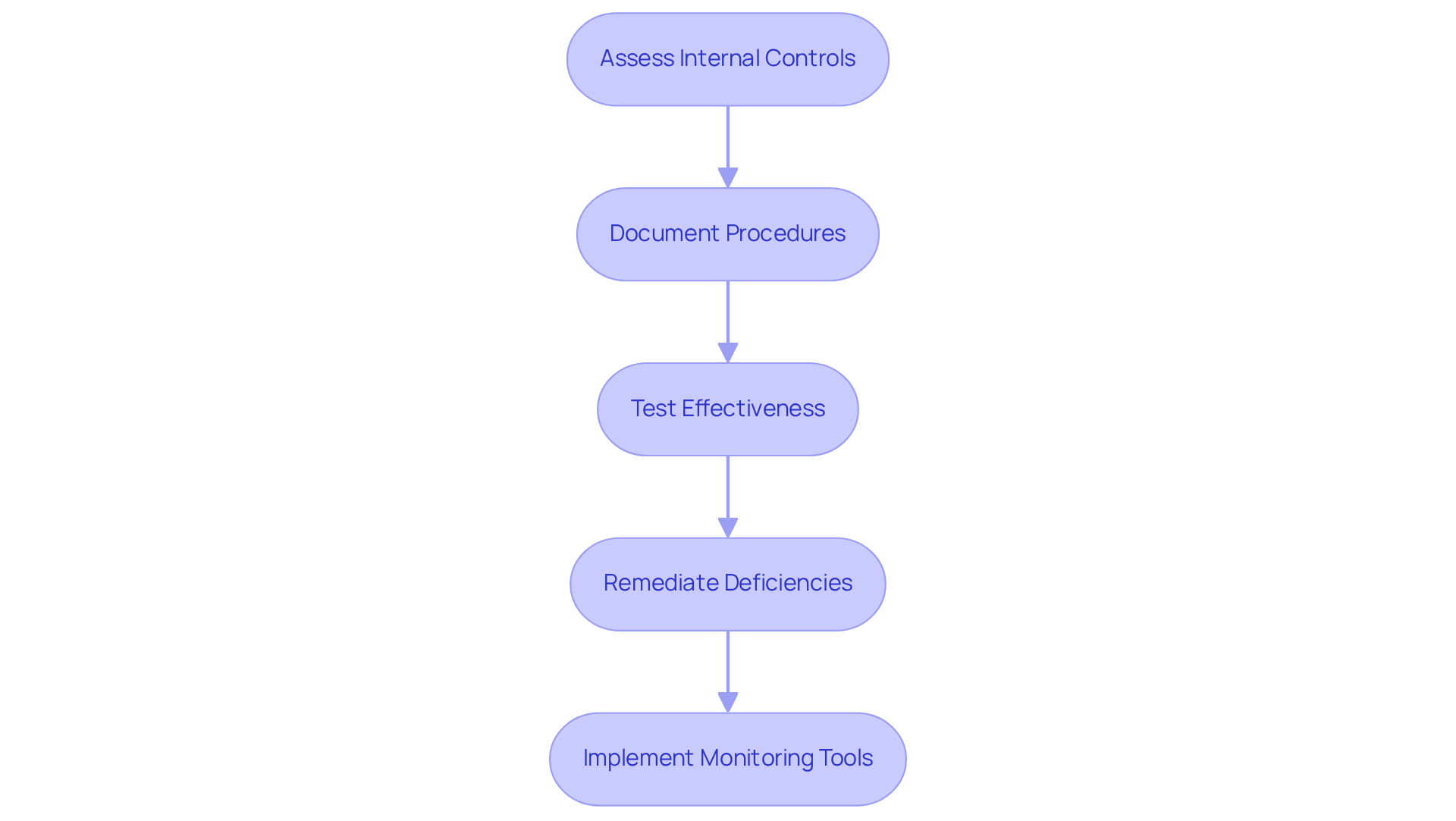 Each box represents a step in the compliance process. Follow the arrows to see how each action leads to the next, ensuring a comprehensive approach to internal controls. Each box represents a step in the compliance process. Follow the arrows to see how each action leads to the next, ensuring a comprehensive approach to internal controls.