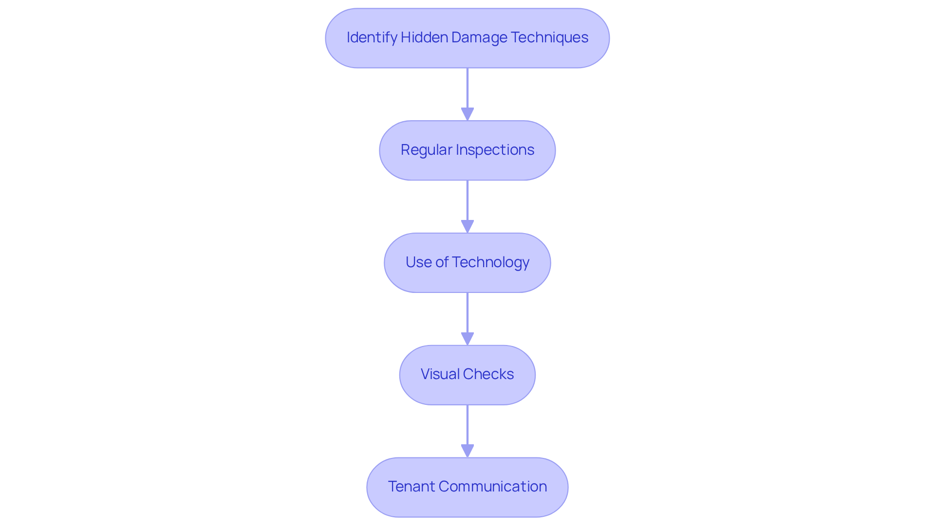 This flowchart shows the various techniques property managers can use to uncover hidden damage. Each box represents a method, and the arrows guide you through the process of how these techniques work together to maintain property safety and value. This flowchart shows the various techniques property managers can use to uncover hidden damage. Each box represents a method, and the arrows guide you through the process of how these techniques work together to maintain property safety and value.