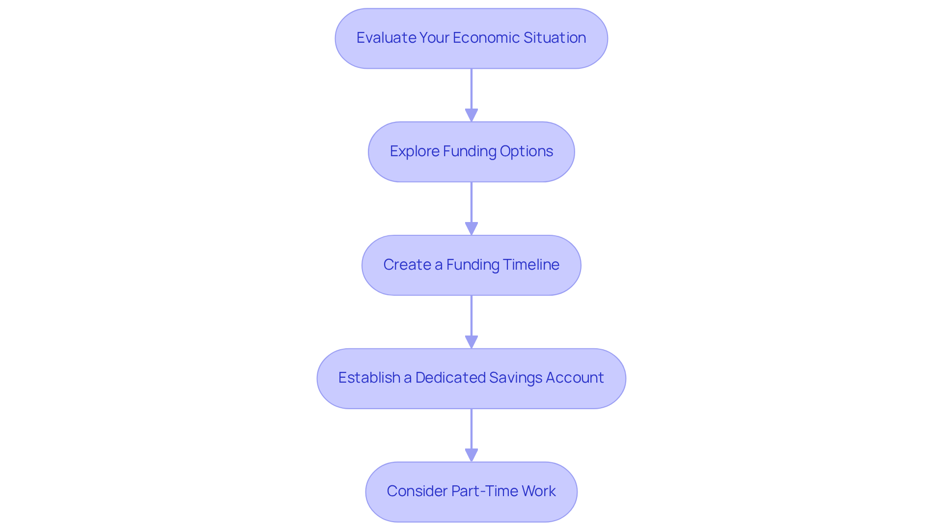 Each box represents a step in your funding journey. Follow the arrows to see how to move from one step to the next, ensuring you cover all aspects of your financial planning for aviation training.