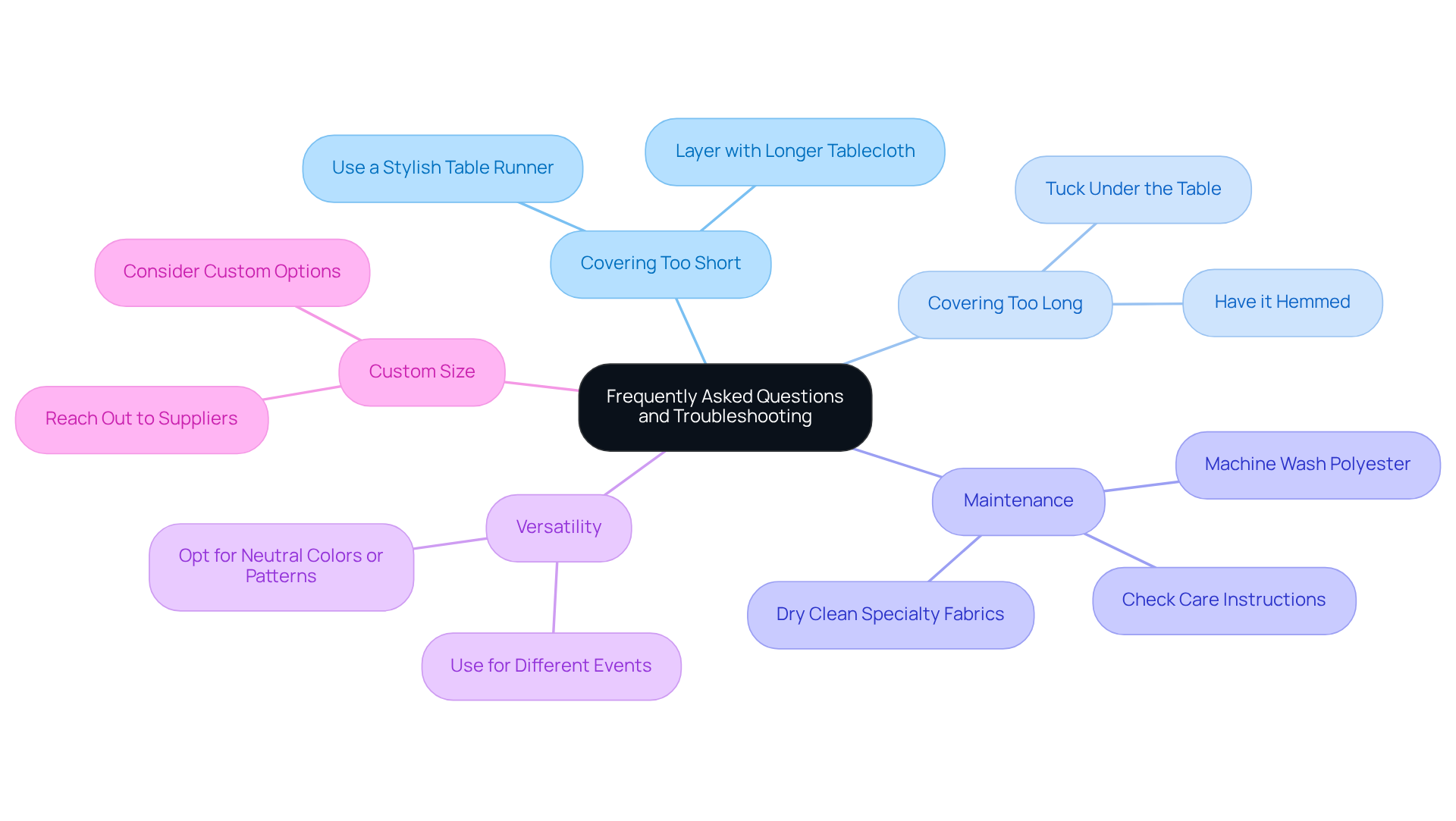 Each branch represents a common question about tablecloths, with tips and solutions branching out from each question. Follow the branches to find answers to your tablecloth concerns!