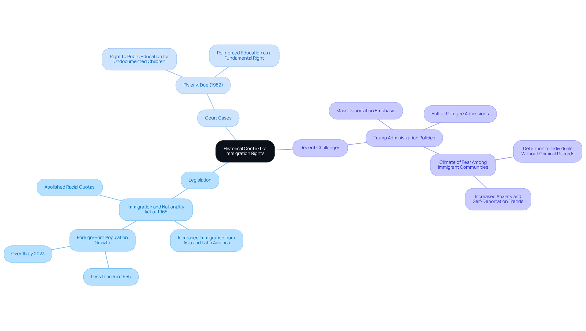 The central node represents the overarching theme of immigration rights history, while branches illustrate key legislation, influential court cases, and recent challenges faced by the immigrant community. Each color-coded branch helps to categorize information for easier understanding.