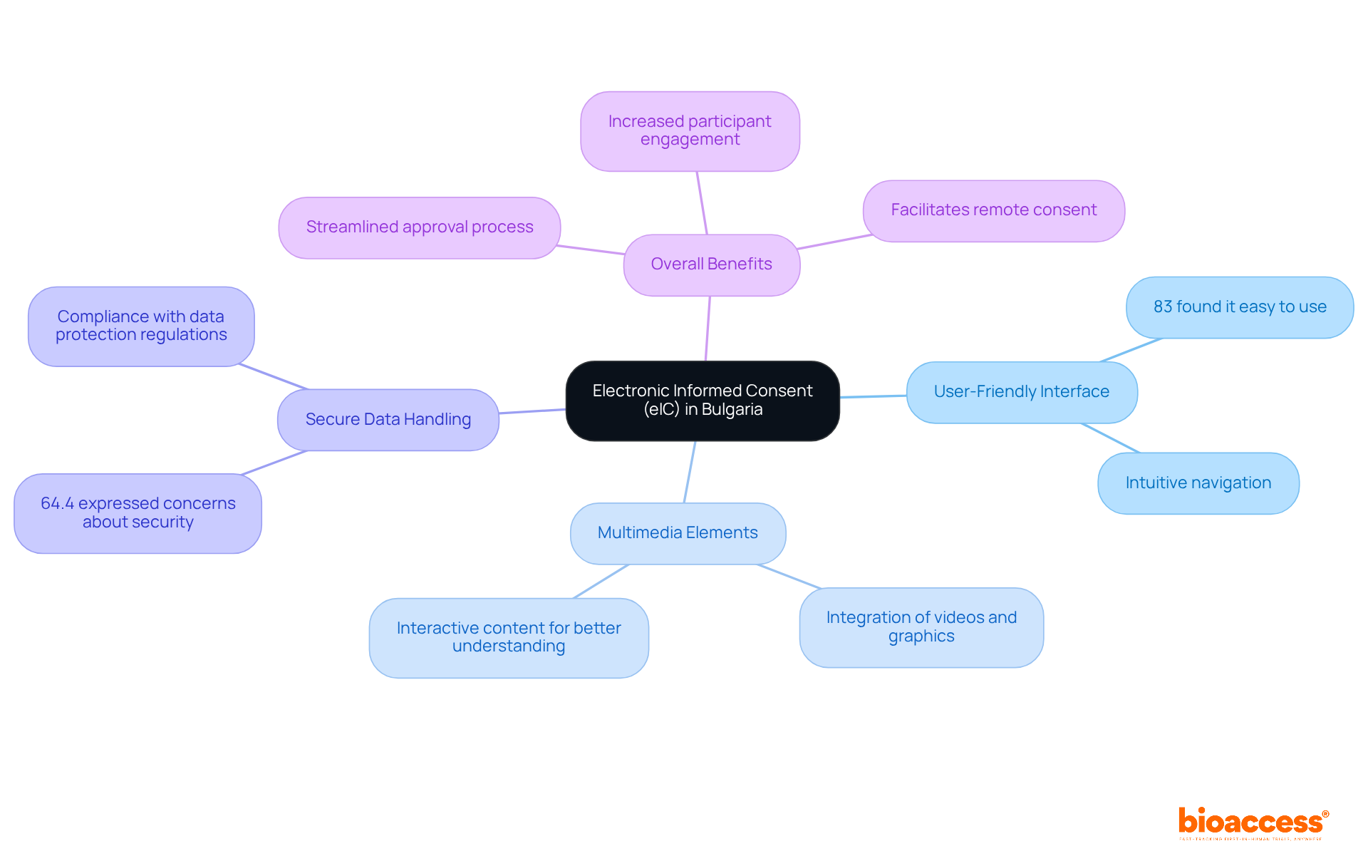 The central node represents eIC, with branches showing its key features and benefits. Each branch highlights important statistics and insights, helping you understand how eIC improves the consent process.