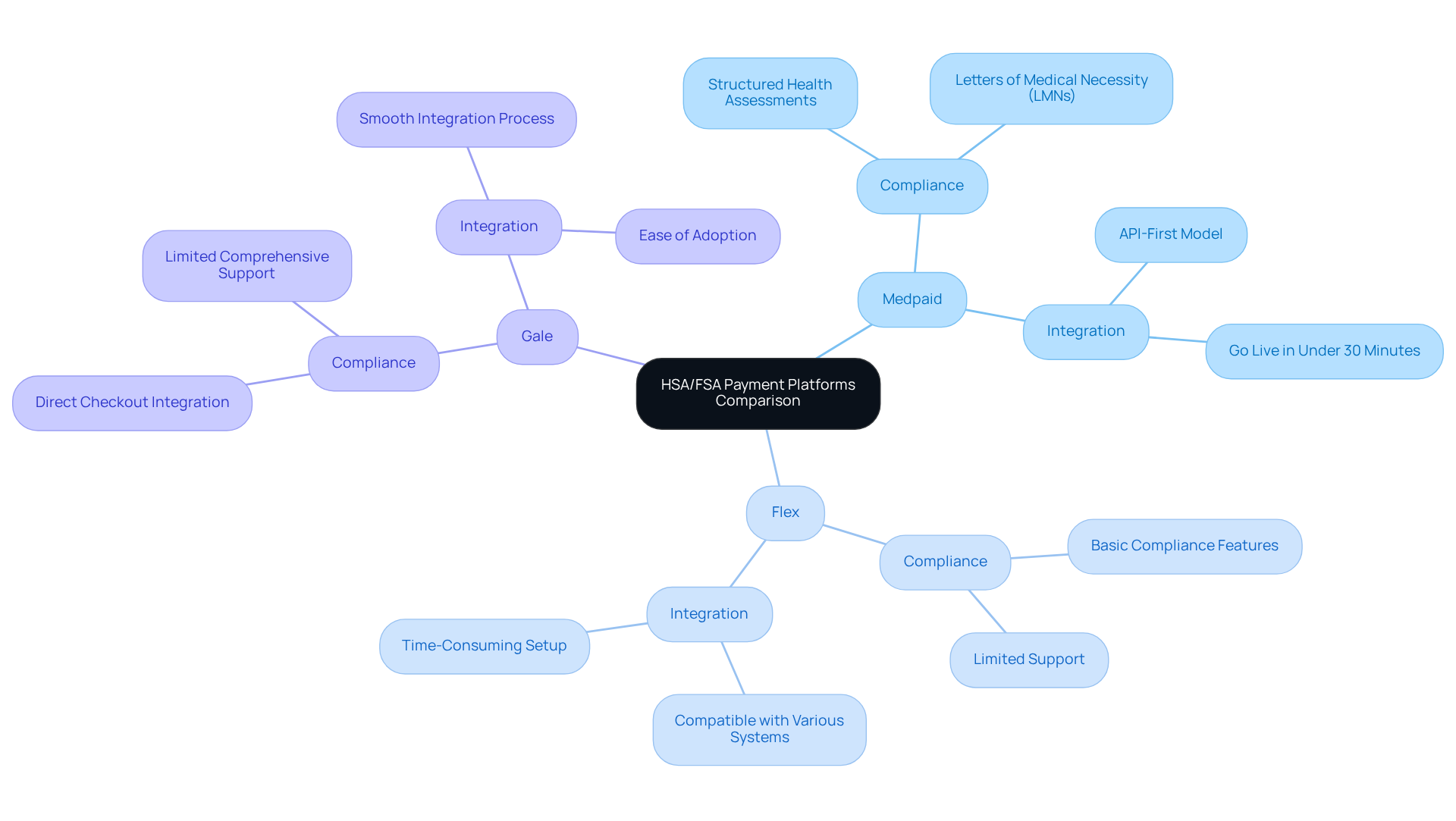 This mindmap shows how each payment platform stacks up in terms of compliance and integration. Each branch represents a platform, and the sub-branches detail their strengths and weaknesses in these areas. This mindmap shows how each payment platform stacks up in terms of compliance and integration. Each branch represents a platform, and the sub-branches detail their strengths and weaknesses in these areas.
