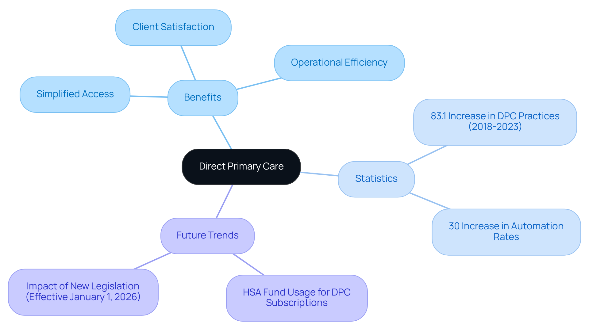 The center shows the main concept of Direct Primary Care, with branches illustrating its benefits, key statistics, and future trends. Each branch helps you understand how DPC is transforming healthcare.