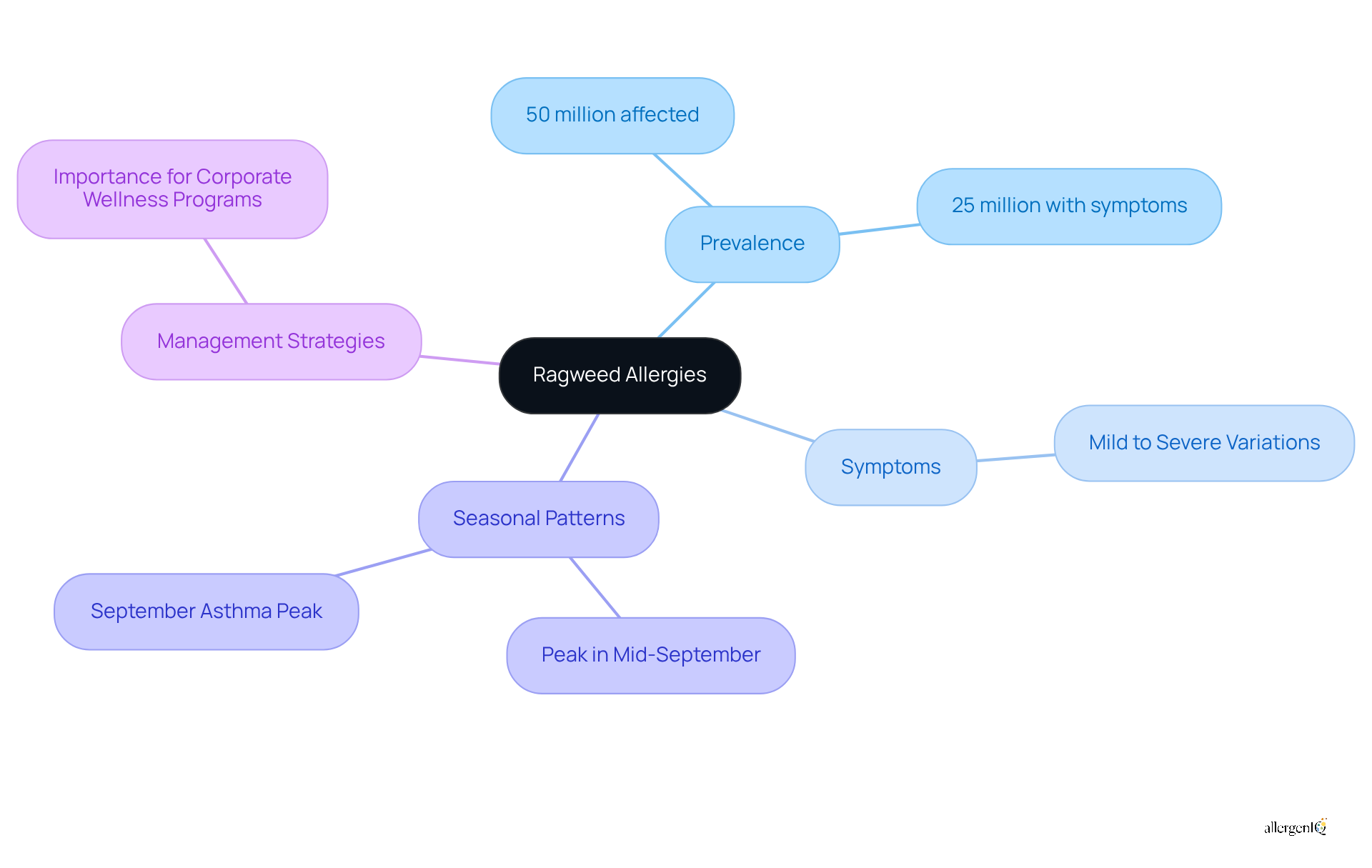 The central node represents ragweed allergies, with branches showing related topics like prevalence, symptoms, seasonal patterns, and management strategies. Each branch helps you understand how these elements connect and why they matter.