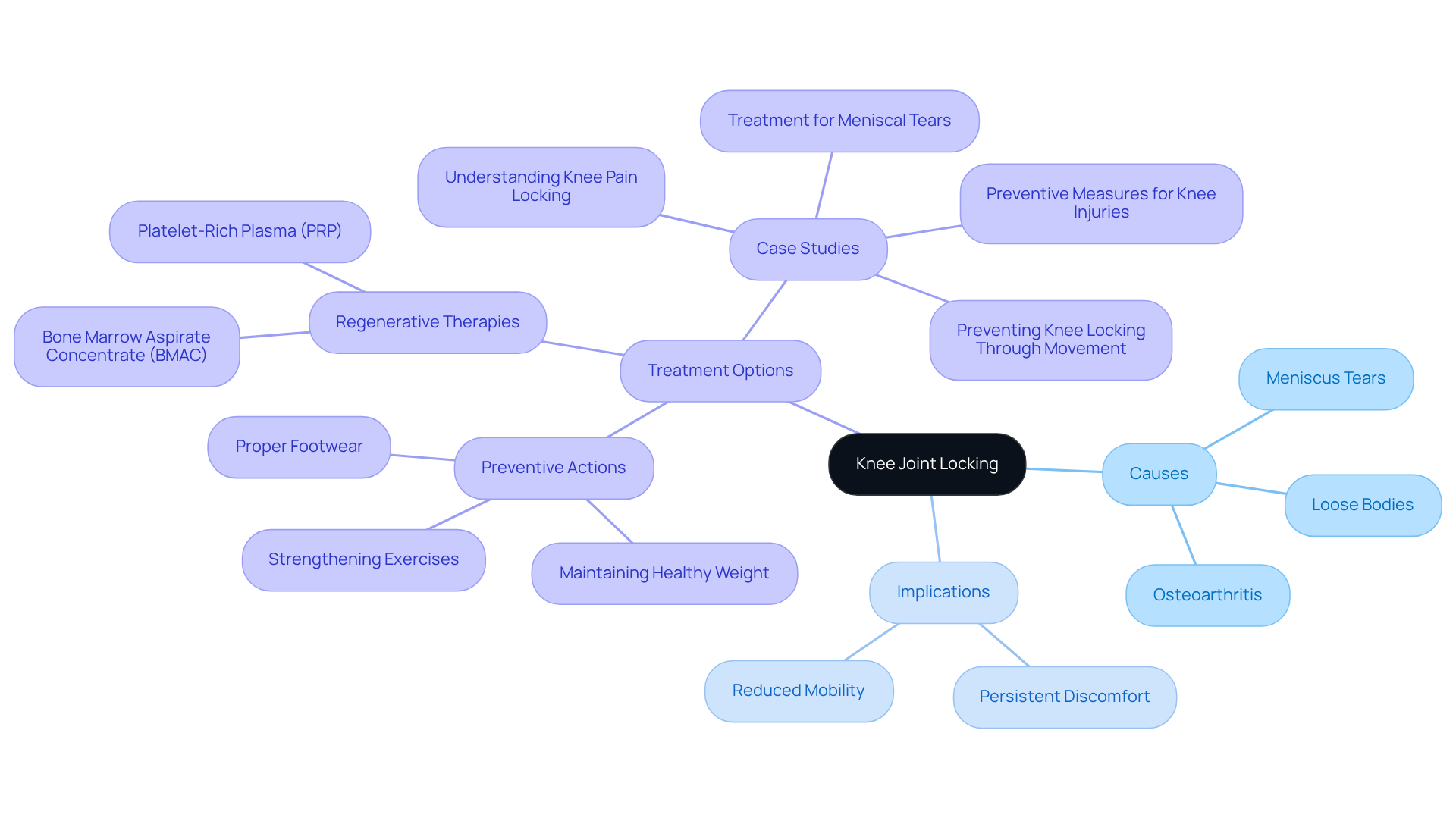 This mindmap starts with the main issue of knee joint locking at the center. Each branch represents a different aspect: the causes that lead to this condition, the implications it has on mobility and quality of life, and the treatment options available. Follow the branches to explore how each part connects to the overall understanding of knee joint locking. This mindmap starts with the main issue of knee joint locking at the center. Each branch represents a different aspect: the causes that lead to this condition, the implications it has on mobility and quality of life, and the treatment options available. Follow the branches to explore how each part connects to the overall understanding of knee joint locking.