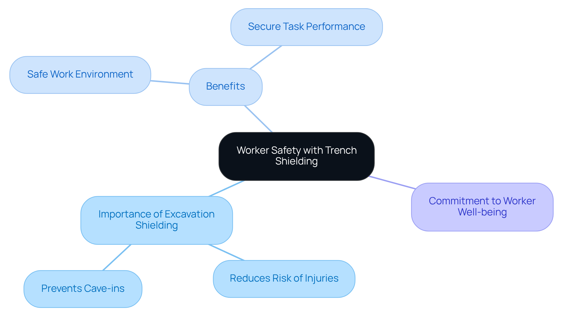 This mindmap illustrates how trench shielding contributes to worker safety. Start at the center with the main idea, then explore the branches that show why these barriers are important and how they benefit workers on site.