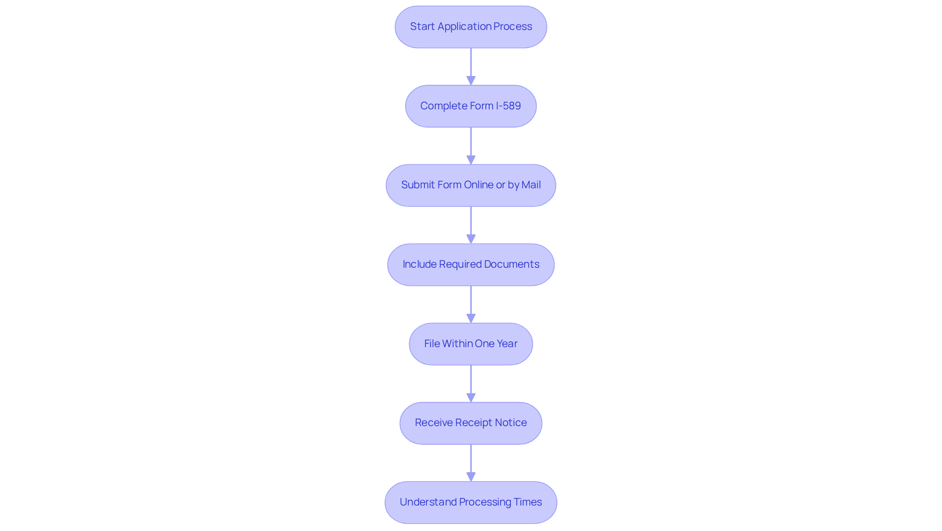 Each box represents a step in the asylum application process. Follow the arrows to see how to move from one step to the next, ensuring you complete each part correctly.