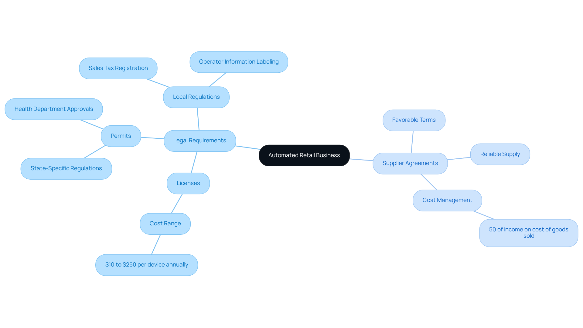 The central node represents the overall business focus. Each branch represents key areas of knowledge essential for success, with sub-branches providing more detailed insights into specific components.