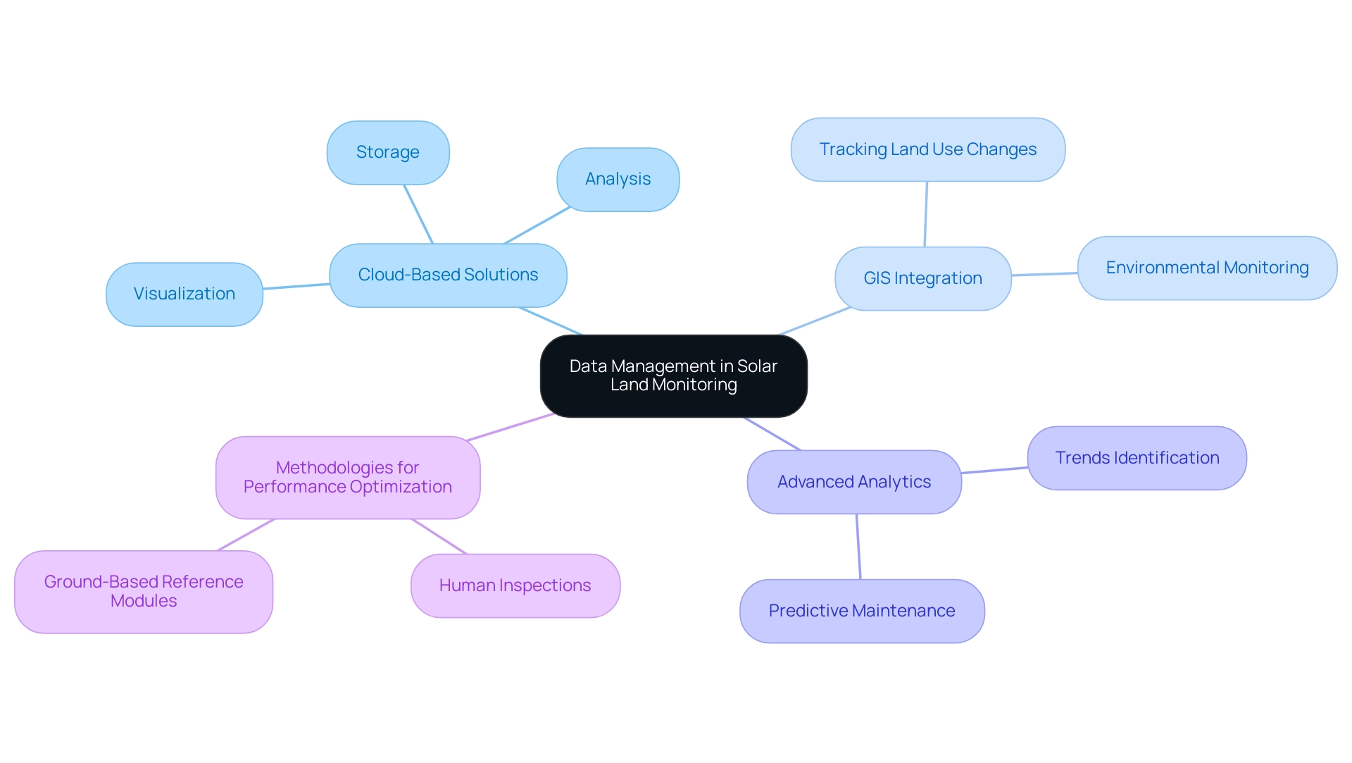 The central node represents the overarching theme, with branches for major concepts and sub-branches detailing specific components and methodologies.