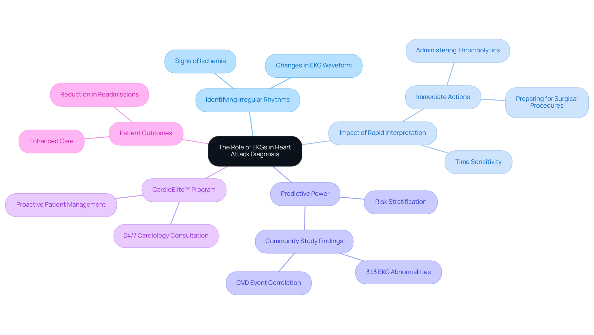 The central node represents the main idea of EKGs in heart attack diagnosis, while branches show related topics. Each branch leads to subtopics that give more detail, helping you visualize how everything connects in understanding heart health.