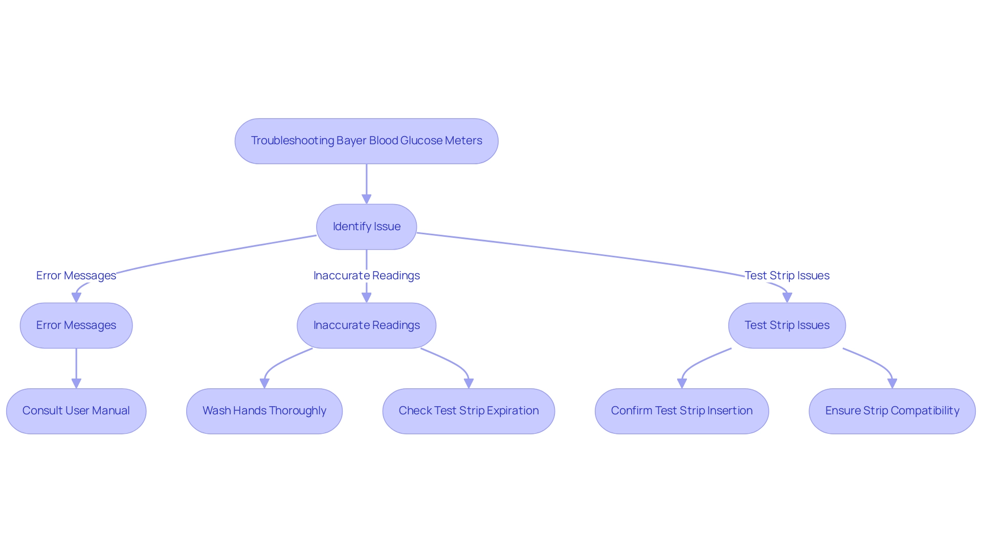 Boxes represent steps in the troubleshooting process; blue boxes indicate main issues and green boxes indicate specific steps to resolve those issues.