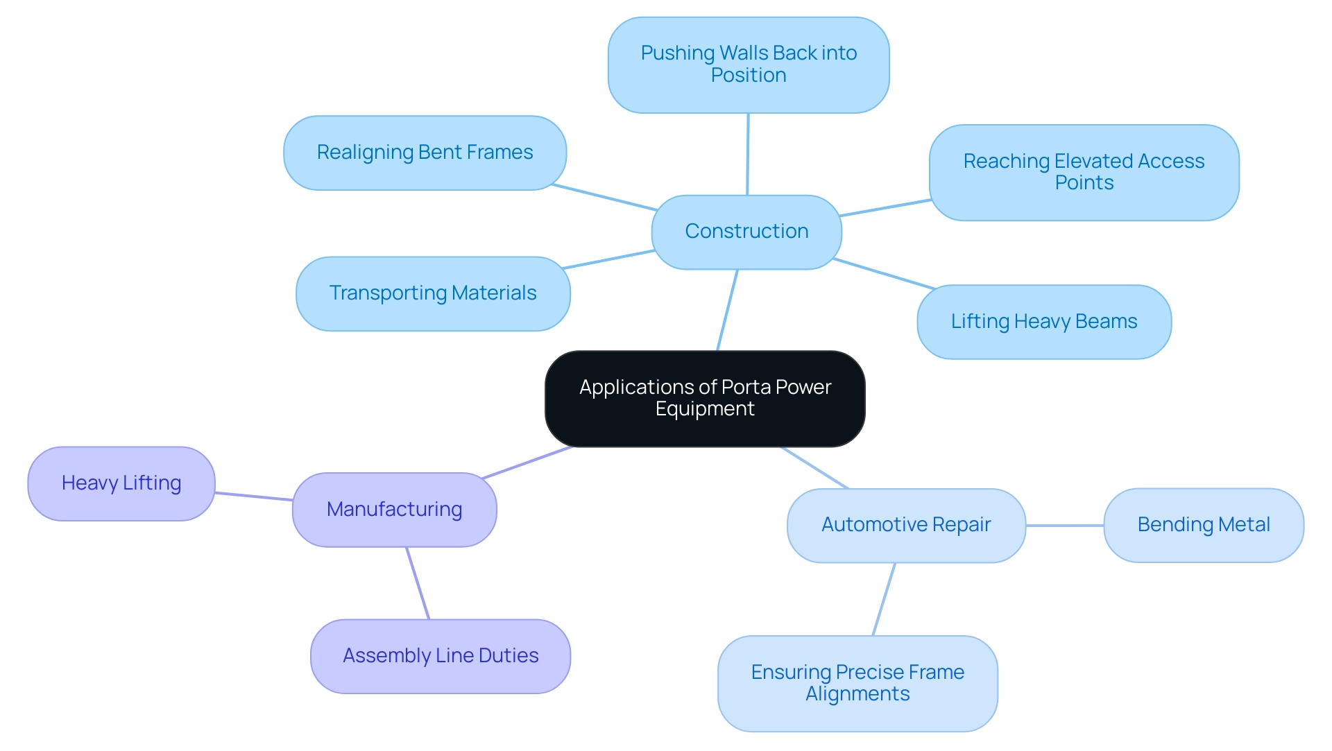 The central node represents the overall topic, with branches for each industry showing specific applications of hydraulic tools.