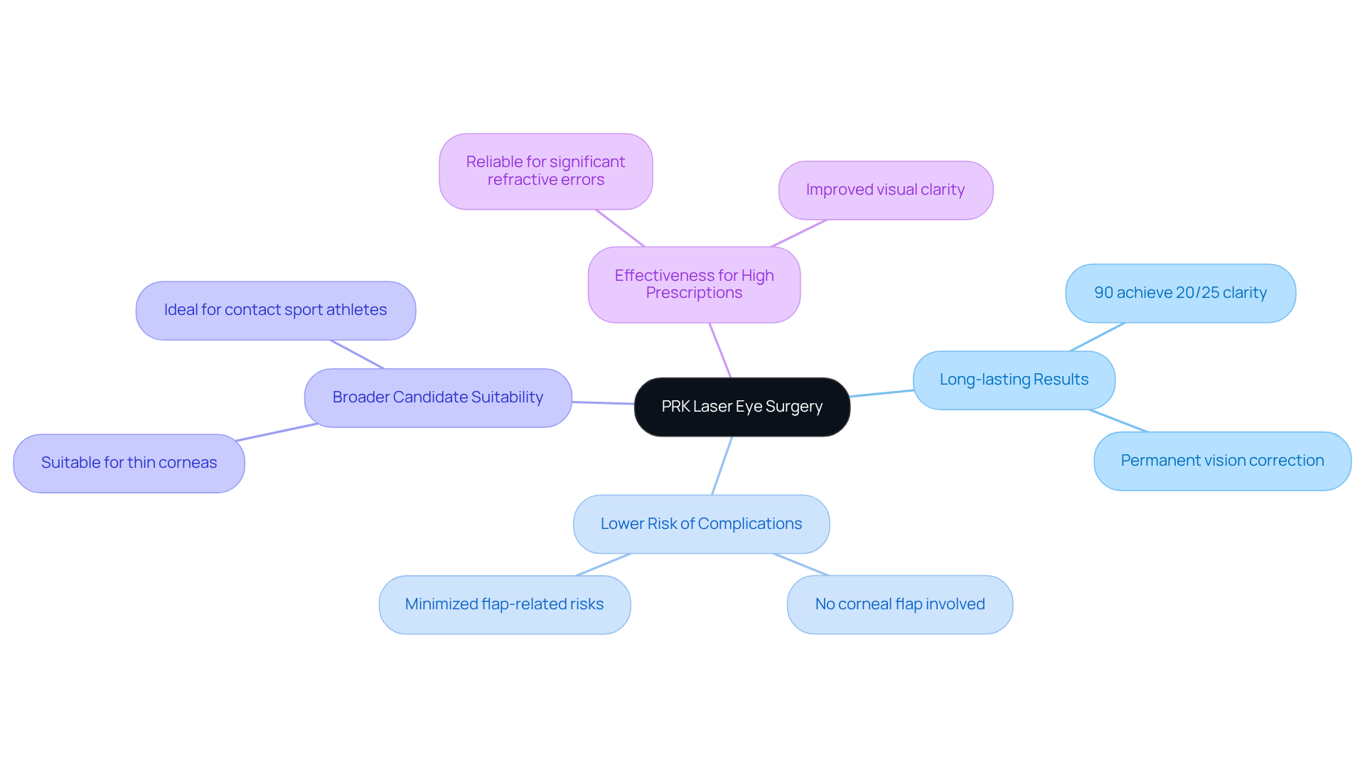 This mindmap illustrates the key benefits of PRK laser eye surgery. Each branch represents a different advantage, and the sub-branches provide additional details and statistics. Follow the branches to see how PRK can transform vision and improve quality of life. This mindmap illustrates the key benefits of PRK laser eye surgery. Each branch represents a different advantage, and the sub-branches provide additional details and statistics. Follow the branches to see how PRK can transform vision and improve quality of life.