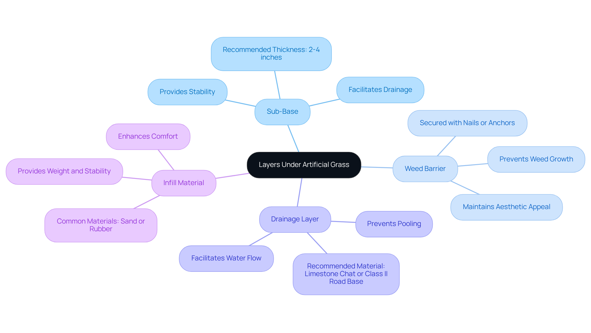 The central node represents the main topic, while each branch shows a different layer. Follow the branches to learn about the purpose of each layer and how they work together to support the artificial grass.