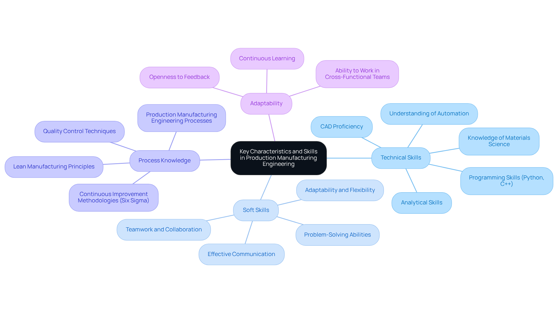 The center shows the main theme, and the branches represent important categories of skills and characteristics. Follow the branches to discover specific skills that contribute to success in the field. The center shows the main theme, and the branches represent important categories of skills and characteristics. Follow the branches to discover specific skills that contribute to success in the field.