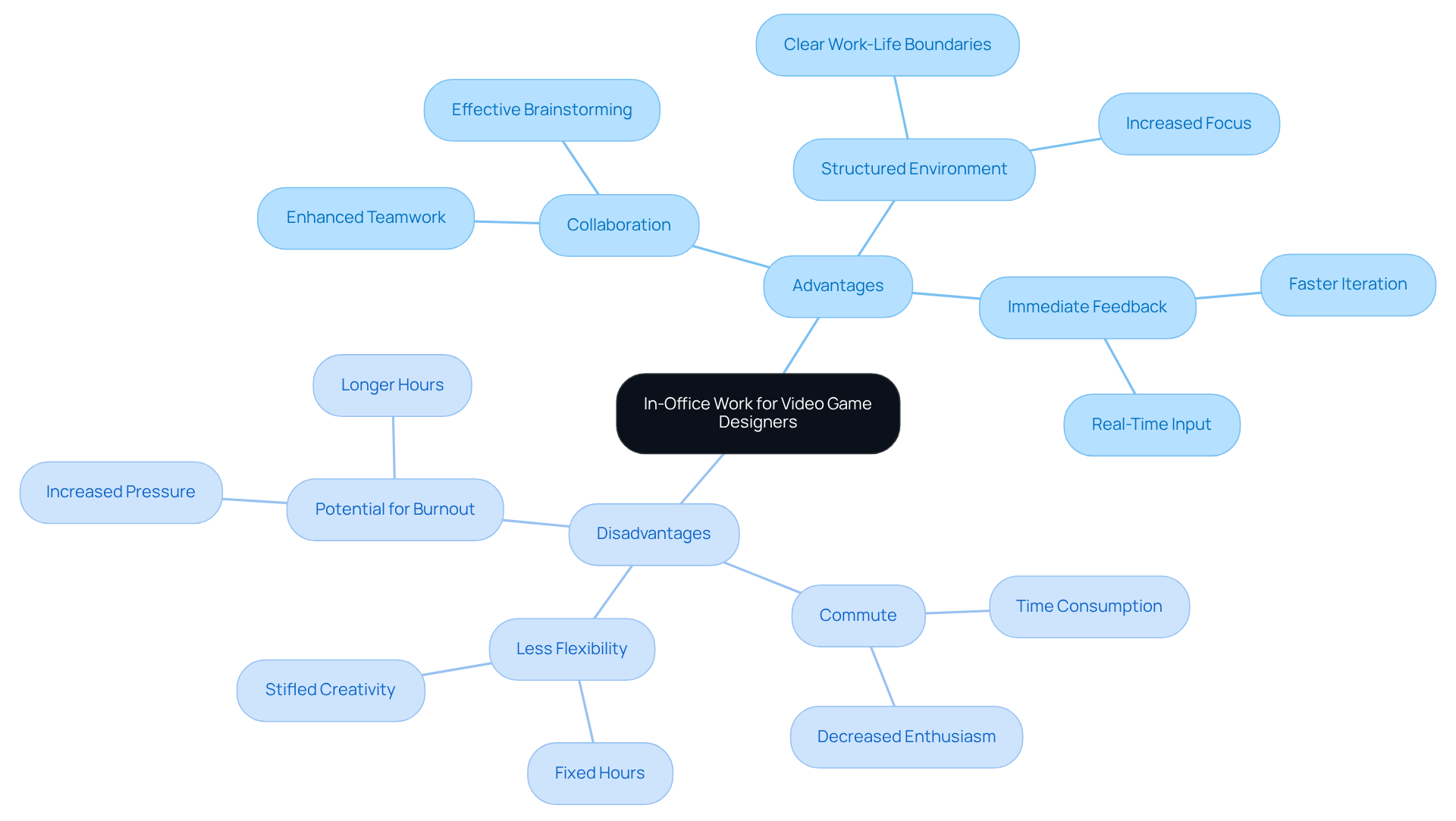 The central node represents the main topic, while the branches show the pros and cons of working in an office. Each sub-branch provides specific points that contribute to understanding how in-office work affects job satisfaction and efficiency. The central node represents the main topic, while the branches show the pros and cons of working in an office. Each sub-branch provides specific points that contribute to understanding how in-office work affects job satisfaction and efficiency.