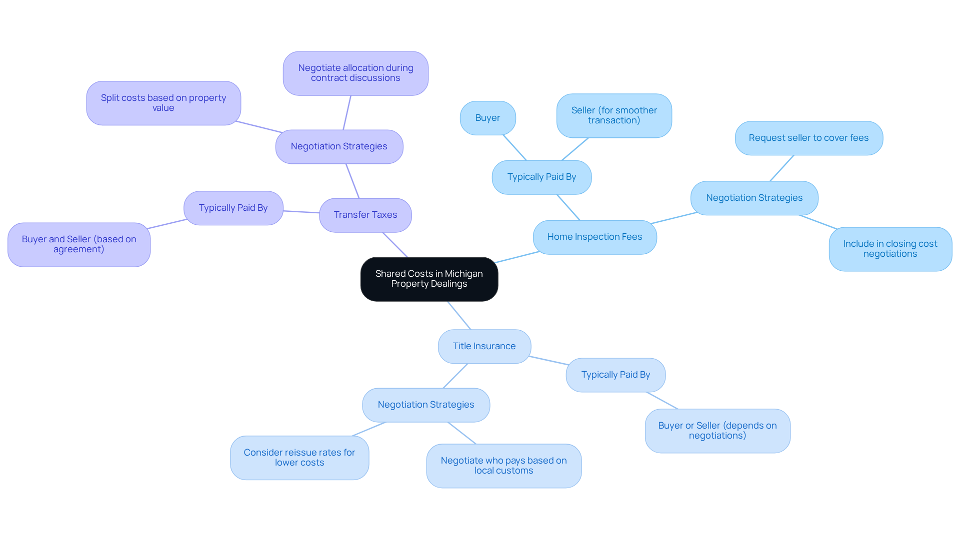 The central node represents shared costs, while the branches show specific expenses and who might pay them. Each color-coded branch helps you quickly identify different categories and their negotiation aspects.