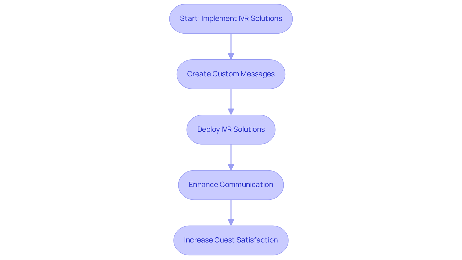 Follow the arrows to see how implementing IVR solutions can improve communication with guests step by step — each box represents an important action in the process.