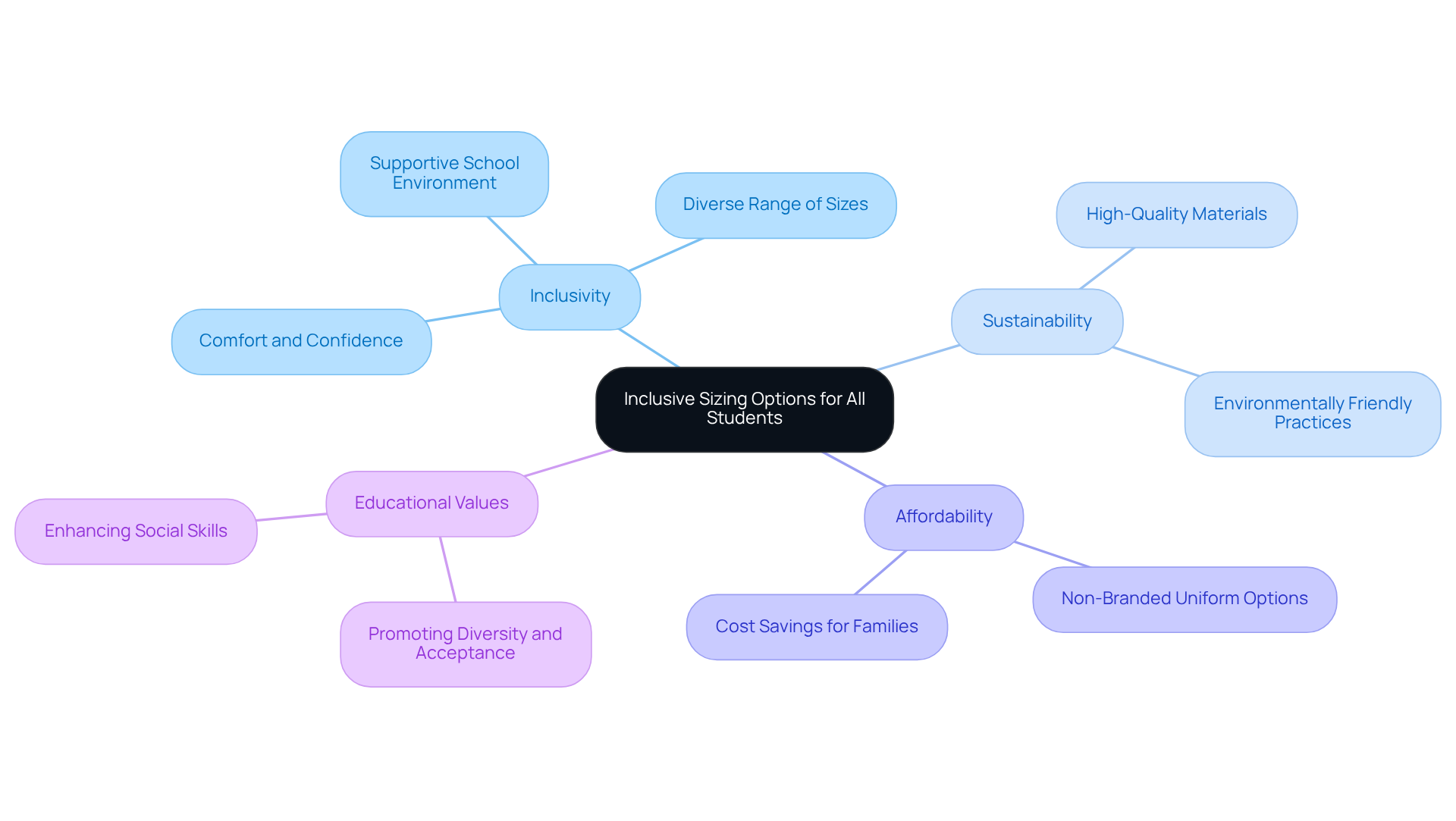 The central idea is about inclusive sizing for students. Each branch represents a key theme, and the sub-branches provide more details. This helps visualize how all these aspects work together to support students. The central idea is about inclusive sizing for students. Each branch represents a key theme, and the sub-branches provide more details. This helps visualize how all these aspects work together to support students.