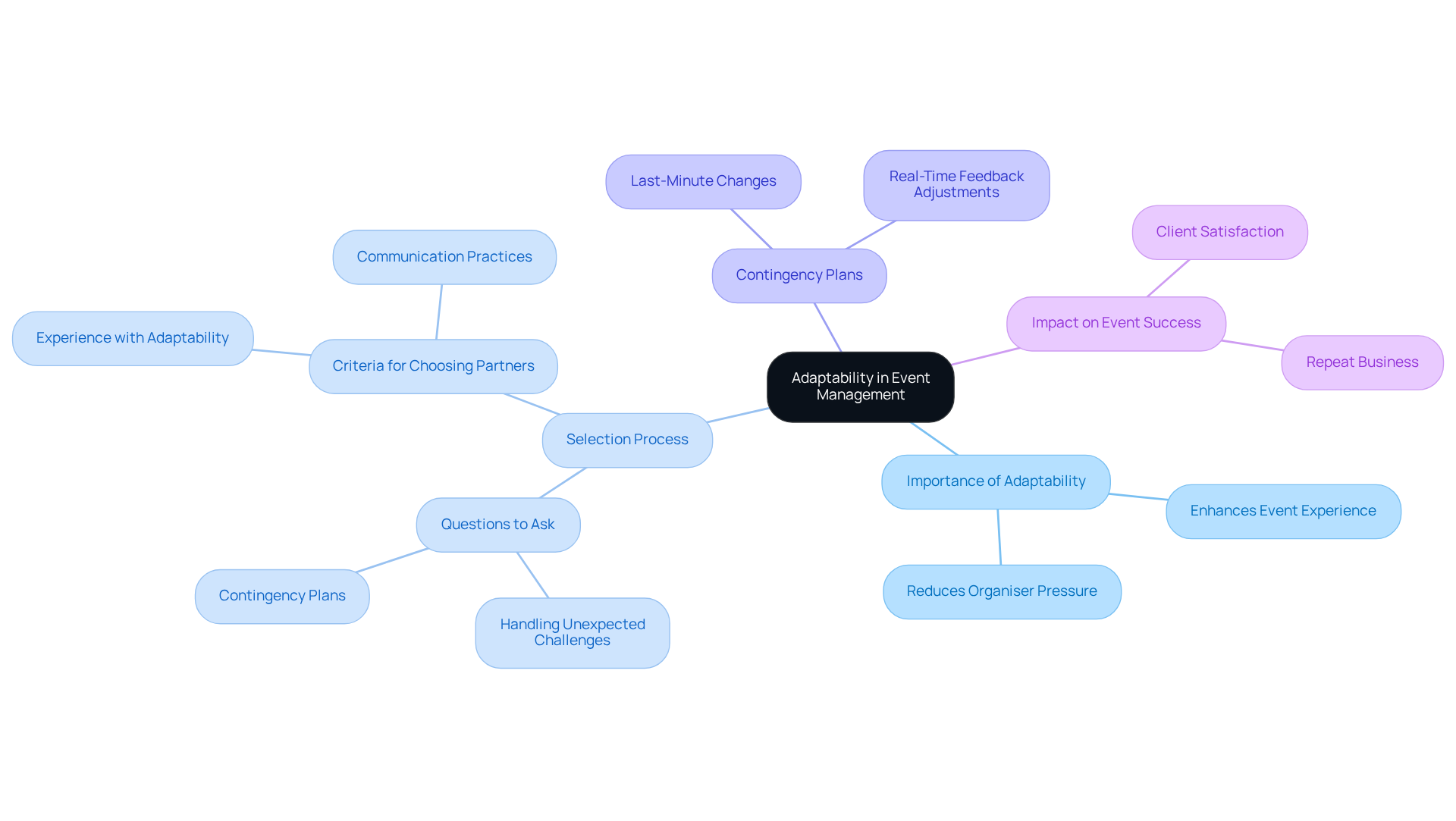 The center represents the core idea of adaptability, with branches showing how it influences various aspects of event management. Each branch highlights important considerations for selecting a production partner. The center represents the core idea of adaptability, with branches showing how it influences various aspects of event management. Each branch highlights important considerations for selecting a production partner.