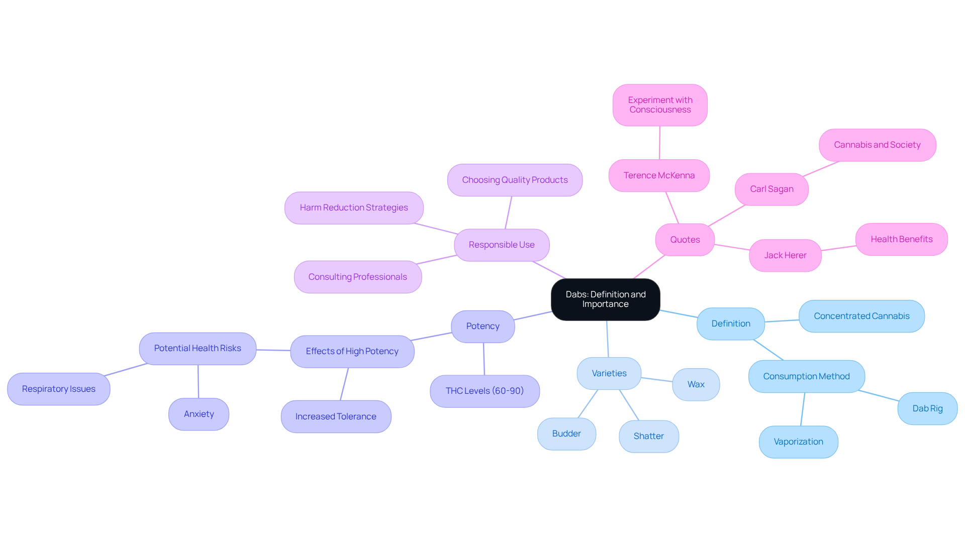 Start at the center with the main topic of dabs, then explore the branches to learn about their definition, types, effects, and the importance of responsible consumption. Each branch represents a different aspect of dabs, helping you see how they connect. Start at the center with the main topic of dabs, then explore the branches to learn about their definition, types, effects, and the importance of responsible consumption. Each branch represents a different aspect of dabs, helping you see how they connect.