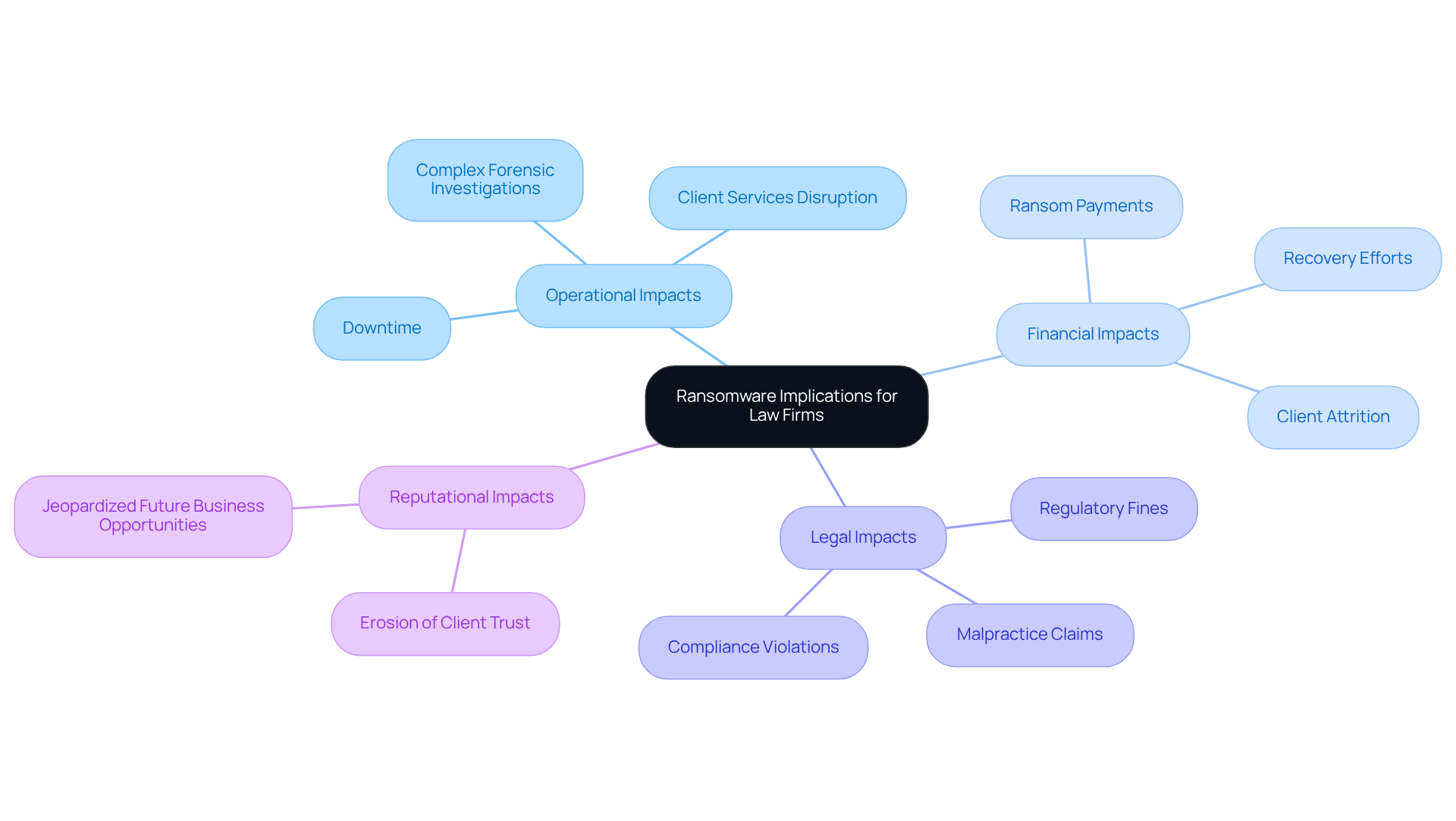 The central node represents the overall theme of ransomware implications, while the branches show different categories of impacts. Each sub-branch provides specific examples of how ransomware can affect law firms in various ways. The central node represents the overall theme of ransomware implications, while the branches show different categories of impacts. Each sub-branch provides specific examples of how ransomware can affect law firms in various ways.