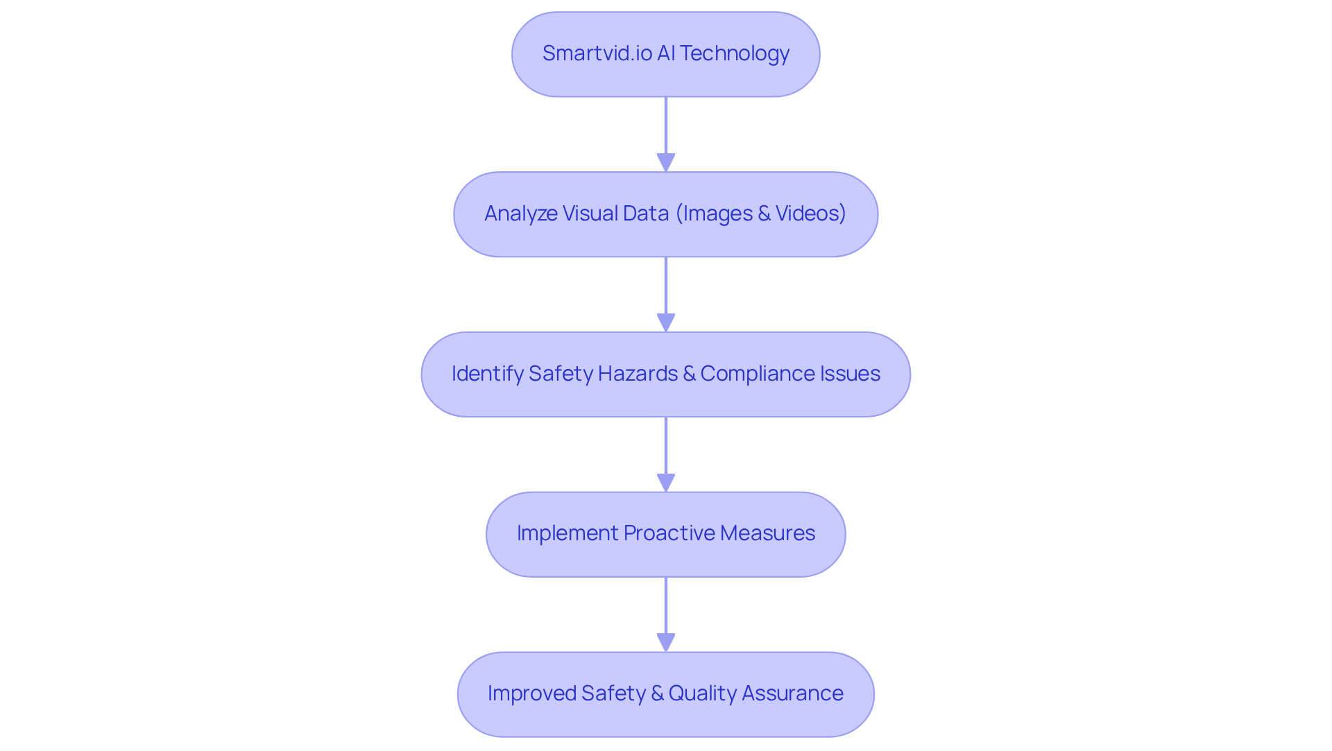 This flowchart shows how Smartvid.io's AI technology works: it starts with analyzing data, identifies risks, takes action, and ultimately leads to better safety and quality on construction sites.