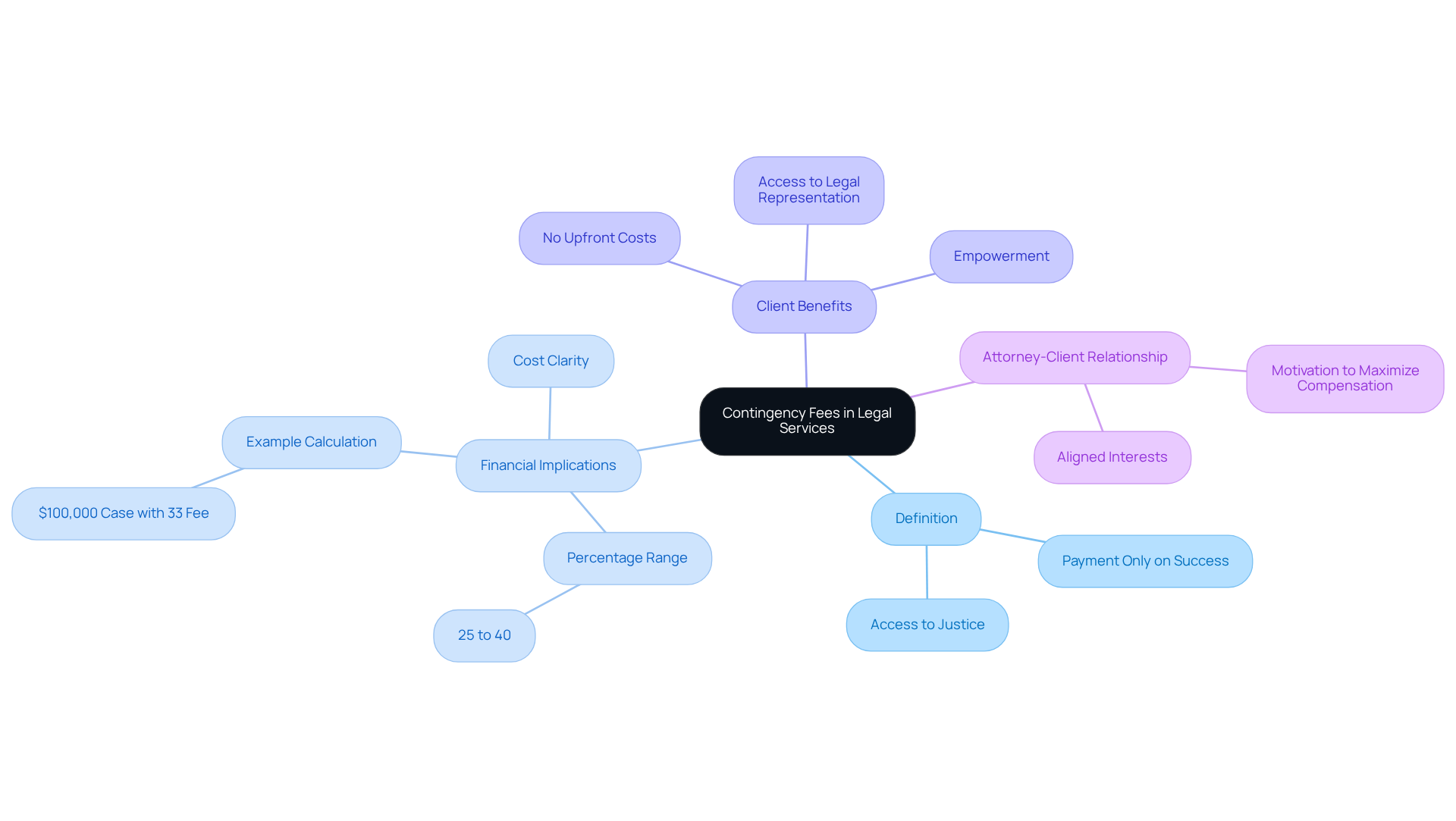 This mindmap starts with the main idea of contingency fees at the center. Each branch represents a different aspect of how these fees work and their importance for clients. Follow the branches to explore definitions, financial details, benefits for clients, and the relationship with attorneys.