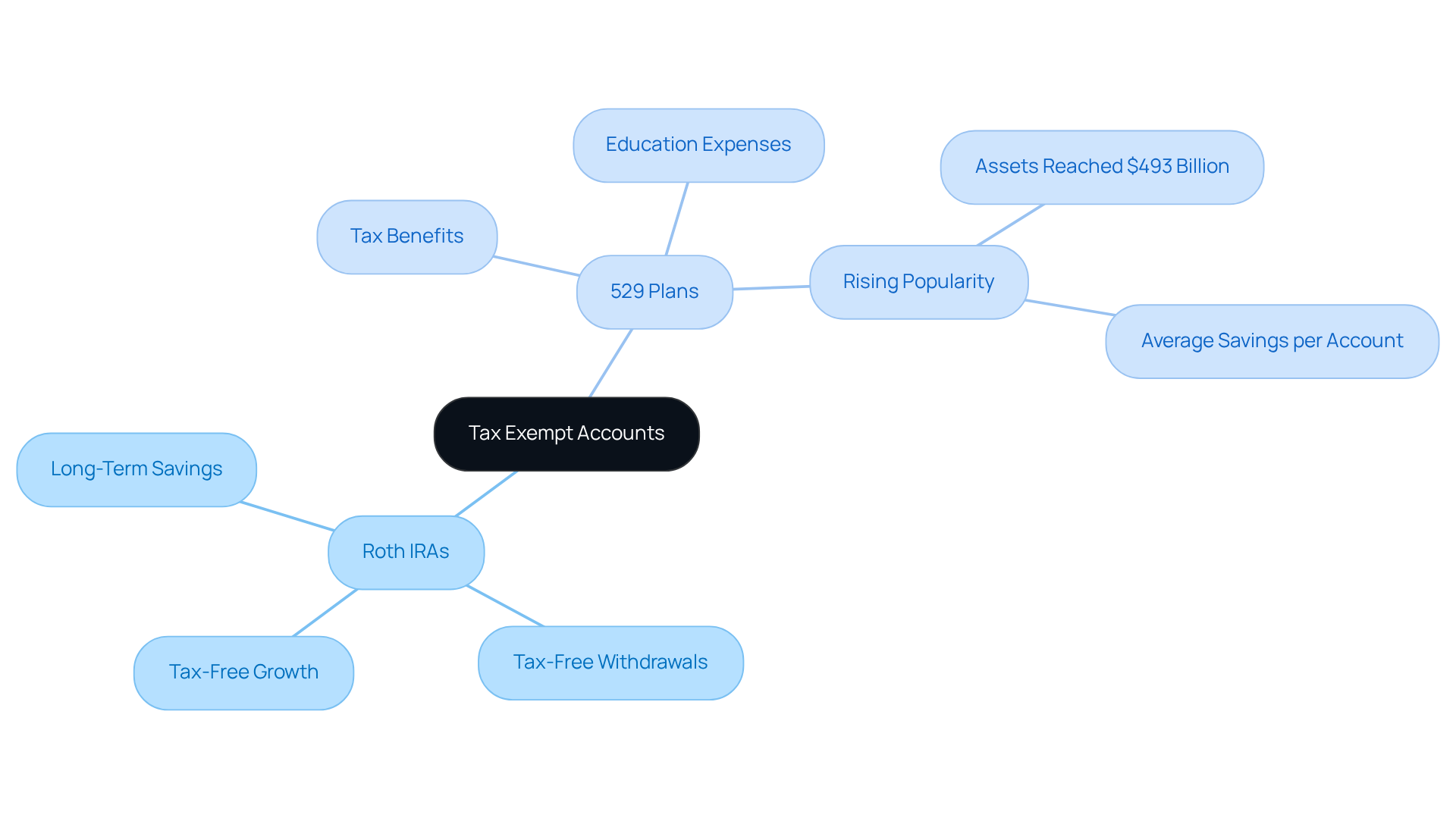 5 Key Differences Between Tax Deferred vs Tax Exempt Accounts - Bright ...