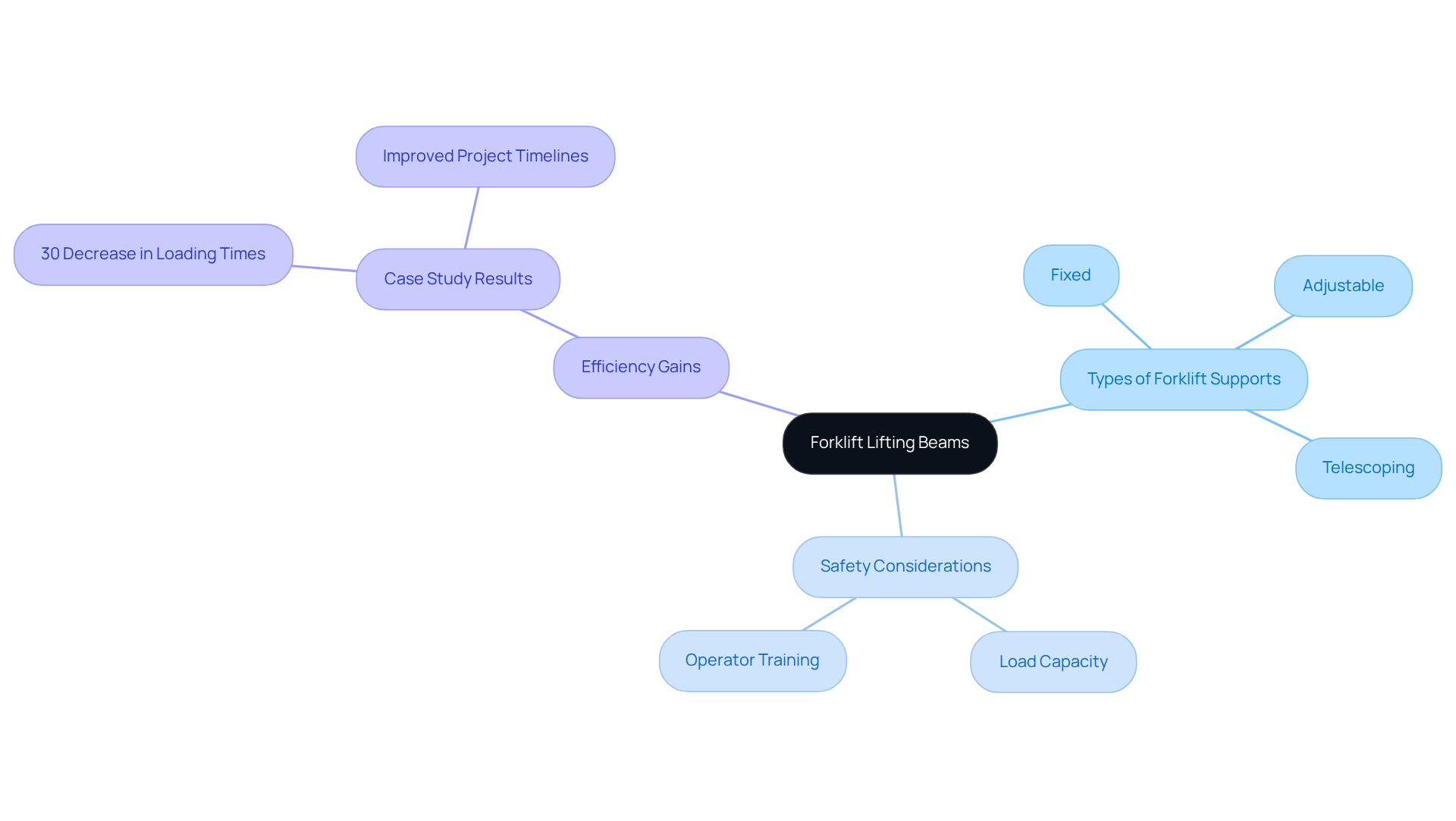 This mindmap starts with the main topic of forklift lifting beams at the center. Each branch represents a key area of understanding: the types of beams, safety considerations, and how they contribute to efficiency. Follow the branches to explore each category and its details, helping you grasp the importance of choosing the right forklift attachment.