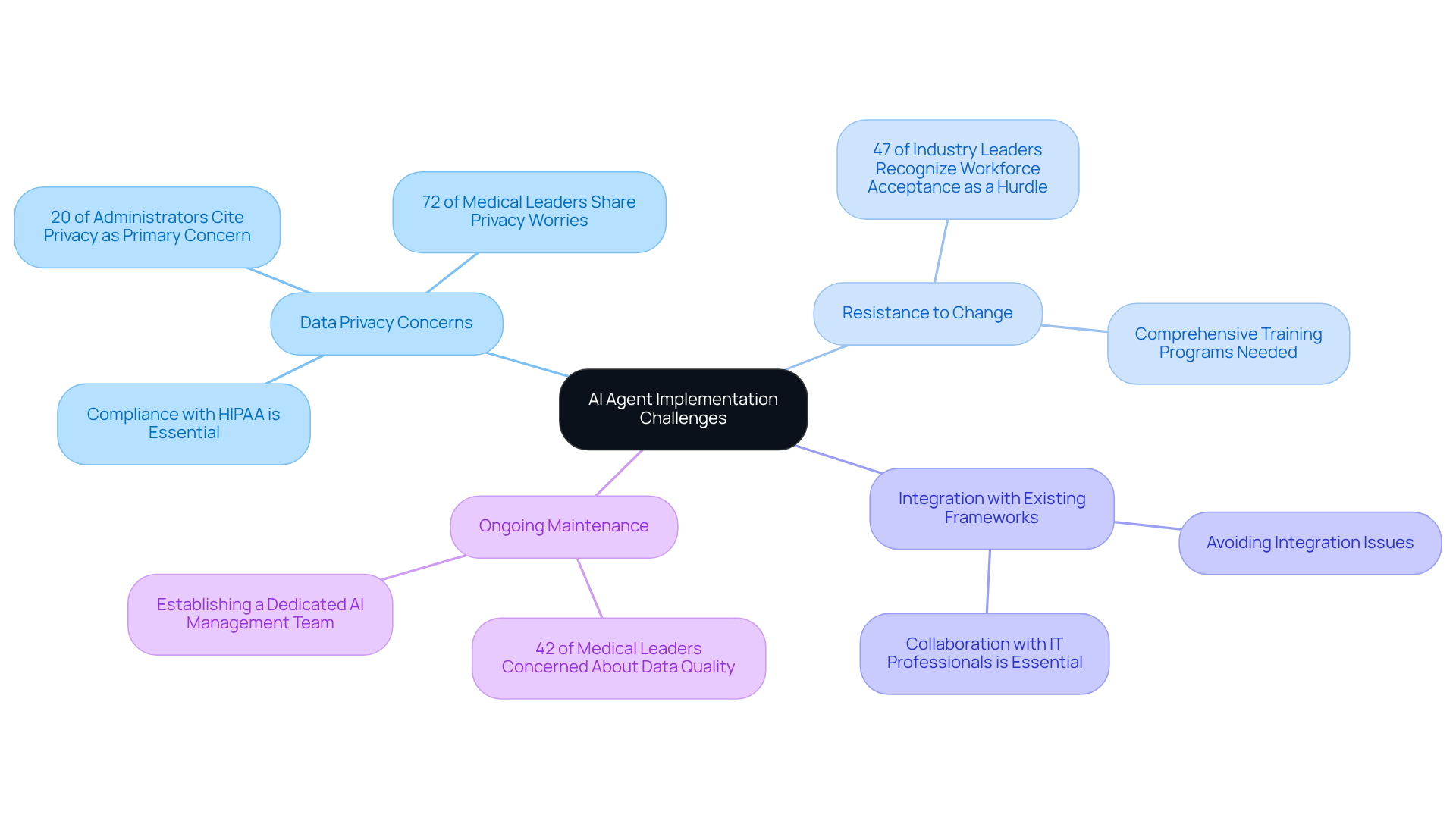 The central node represents the main topic of AI implementation challenges. Each branch shows a specific concern, with further details or solutions branching out from it. This layout helps you understand how each challenge relates to the overall goal of successful AI integration in healthcare. The central node represents the main topic of AI implementation challenges. Each branch shows a specific concern, with further details or solutions branching out from it. This layout helps you understand how each challenge relates to the overall goal of successful AI integration in healthcare.