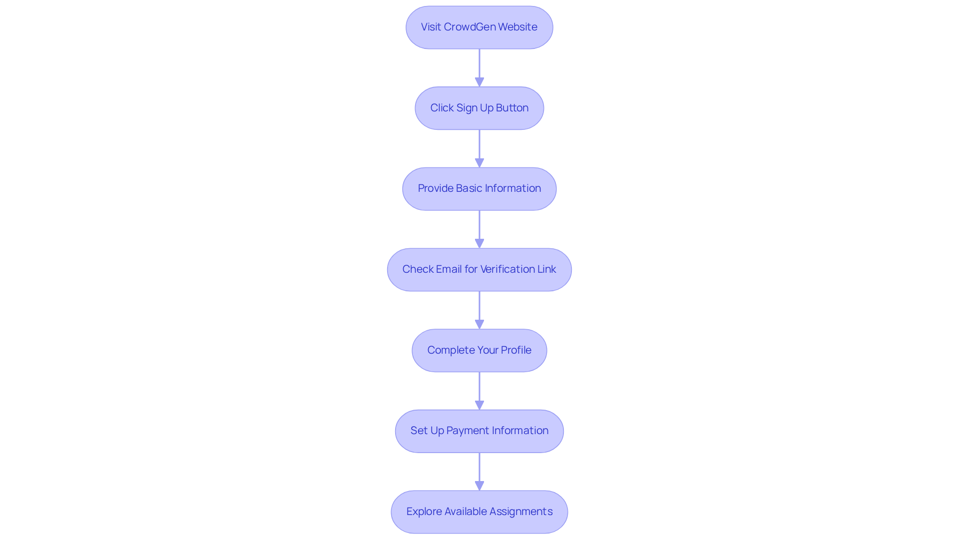Follow the arrows to see each step you need to take to get started with CrowdGen. Each box represents an action you need to complete, leading you closer to contributing to AI development.